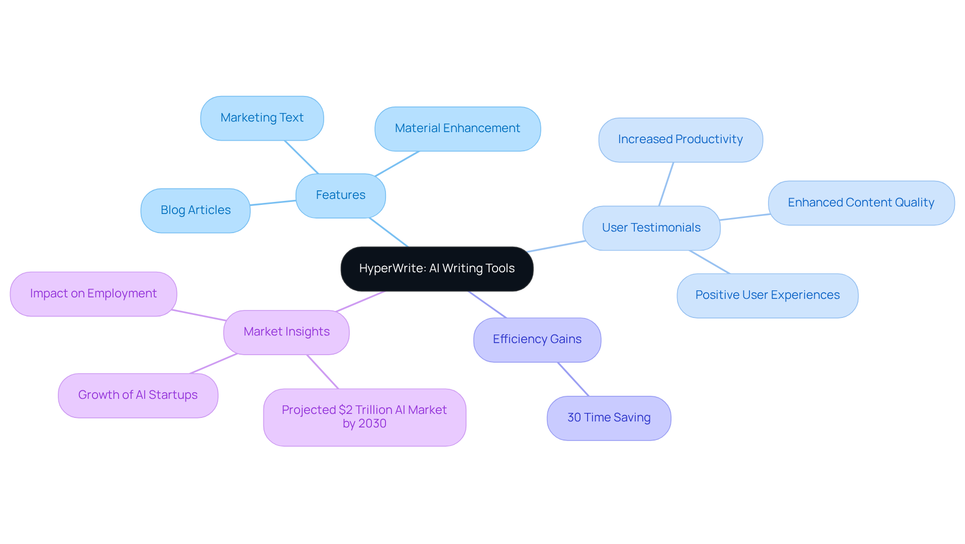The central node represents HyperWrite, while the branches illustrate its various aspects and benefits. Each branch provides insights into how HyperWrite can assist users, making the information easy to follow.