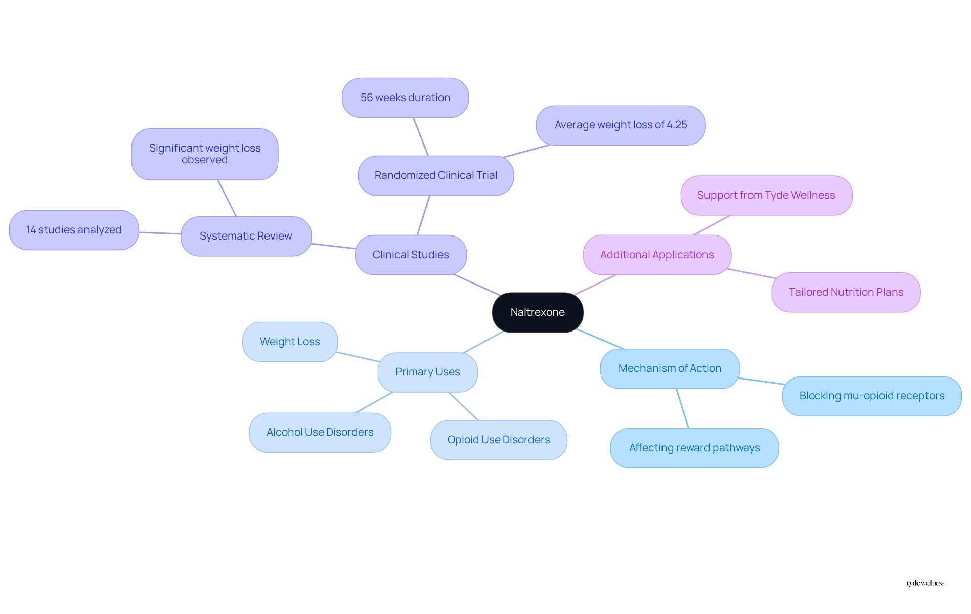 This mindmap starts with naltrexone at the center. Each branch represents a different aspect of naltrexone — follow the lines to explore its mechanisms, uses, study findings, and how Tyde Wellness enhances its effectiveness.