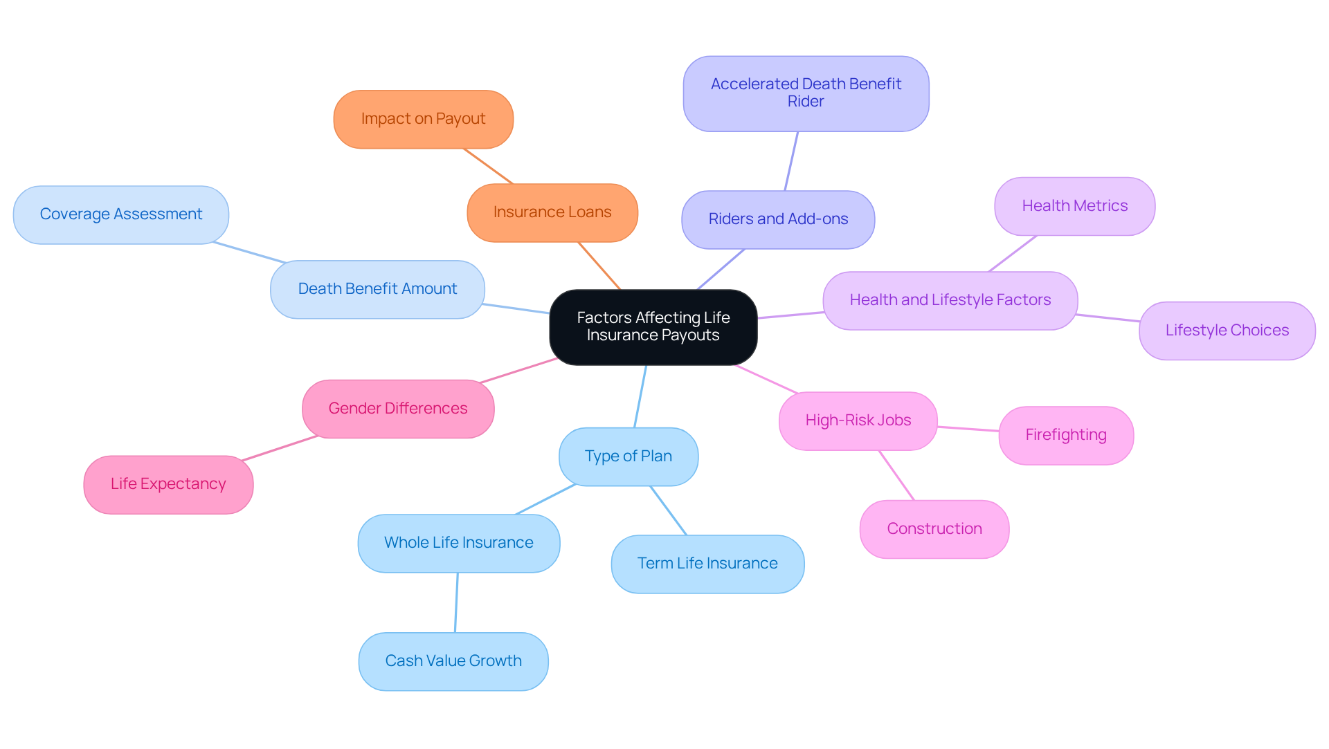 This mindmap starts with the main topic in the center and branches out into various factors that can affect how much a life insurance policy pays out. Each branch represents a different factor, and you can follow the lines to see how they connect to the central idea. The colors help differentiate each factor, making it easier to understand the relationships. This mindmap starts with the main topic in the center and branches out into various factors that can affect how much a life insurance policy pays out. Each branch represents a different factor, and you can follow the lines to see how they connect to the central idea. The colors help differentiate each factor, making it easier to understand the relationships.