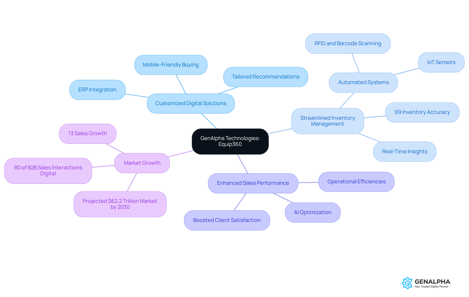 The central node represents GenAlpha Technologies and its flagship product. Each branch shows a key area of focus, with further details on features and benefits. Follow the branches to understand how Equip360 supports B2B sales for manufacturers.