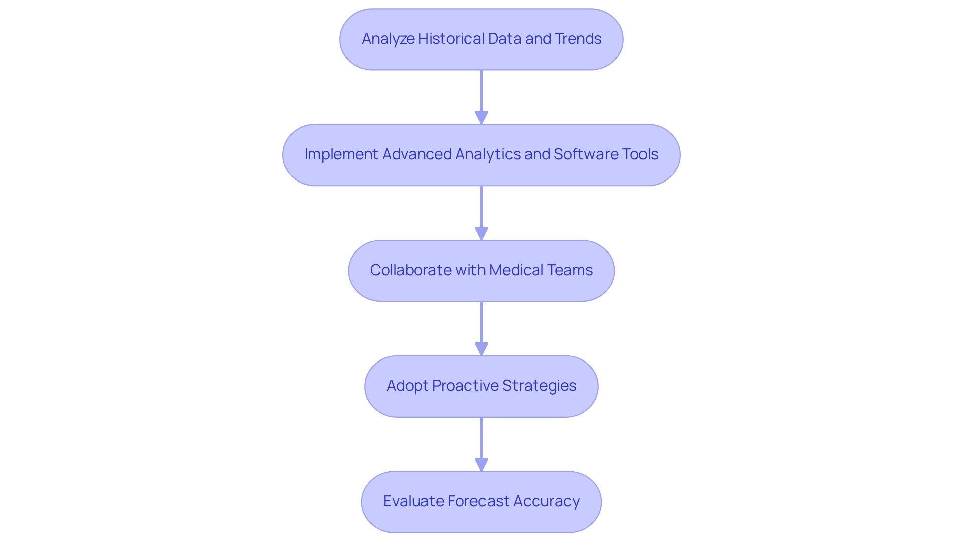 Each box represents a step in the demand planning and forecasting process, and the arrows indicate the flow and progression between steps.