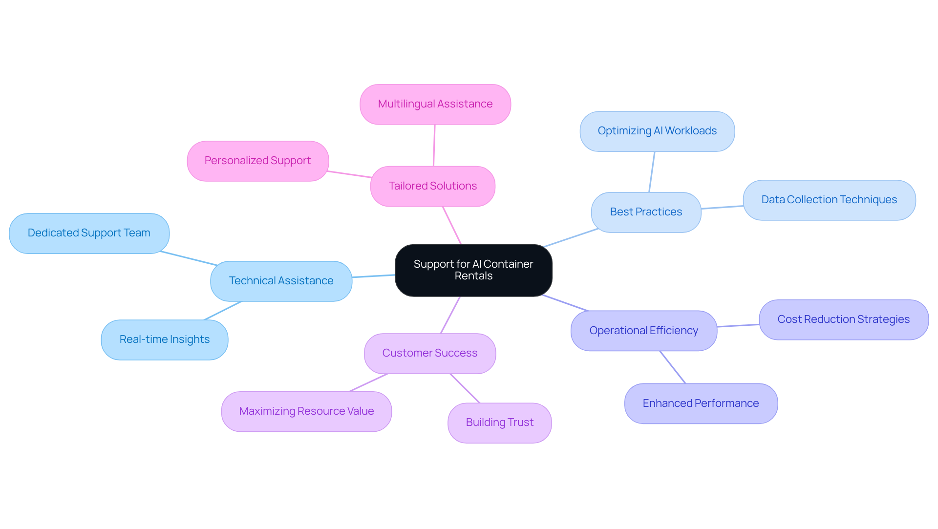 The central node represents the overall support for AI container rentals, while the branches show different aspects of that support. Each branch highlights how the company assists clients in maximizing their use of resources. The central node represents the overall support for AI container rentals, while the branches show different aspects of that support. Each branch highlights how the company assists clients in maximizing their use of resources.