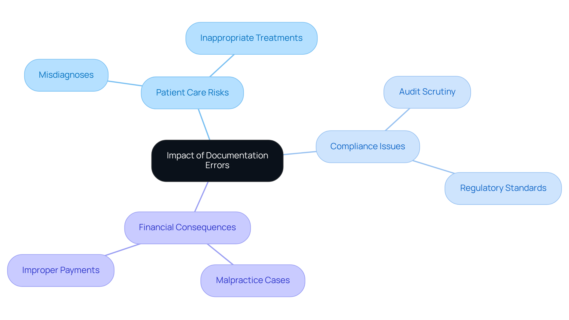 The central node represents the main issue, while the branches show the various impacts of documentation errors. Each sub-branch details specific risks or consequences, helping to visualize the complexity of the issue. The central node represents the main issue, while the branches show the various impacts of documentation errors. Each sub-branch details specific risks or consequences, helping to visualize the complexity of the issue.