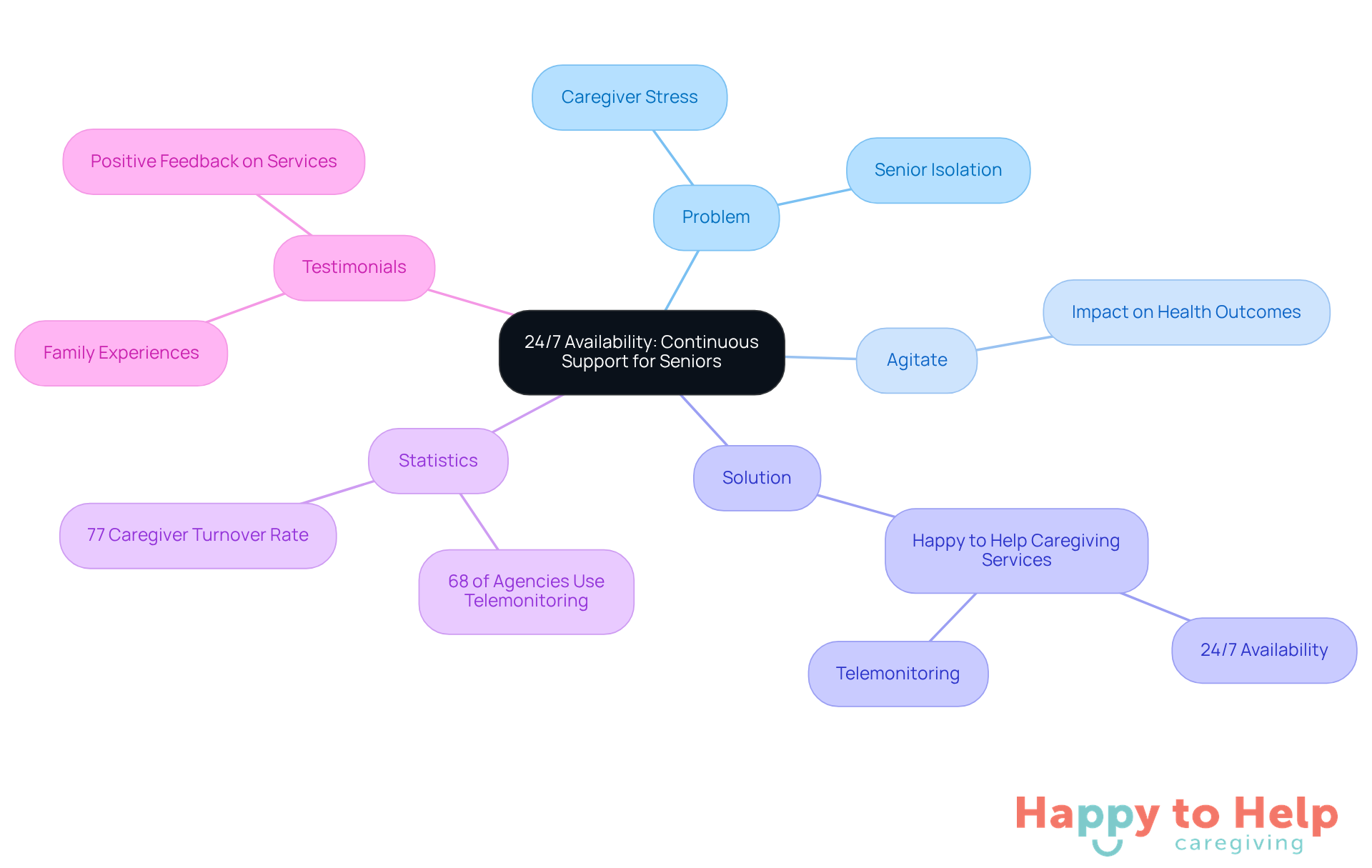 The central node represents the main theme of 24/7 support. Each branch explores different facets of this topic, helping you understand the interconnected issues and solutions related to caregiving for seniors.