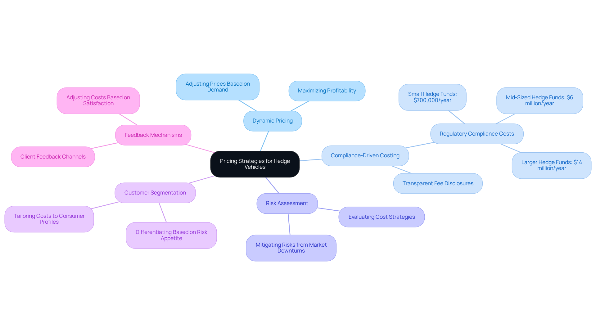 This mindmap starts with the main idea of pricing strategies at the center. Each branch represents a different strategy, and the sub-branches provide more details or examples. This layout helps you see how each strategy connects to the overall goal of navigating market volatility and compliance.