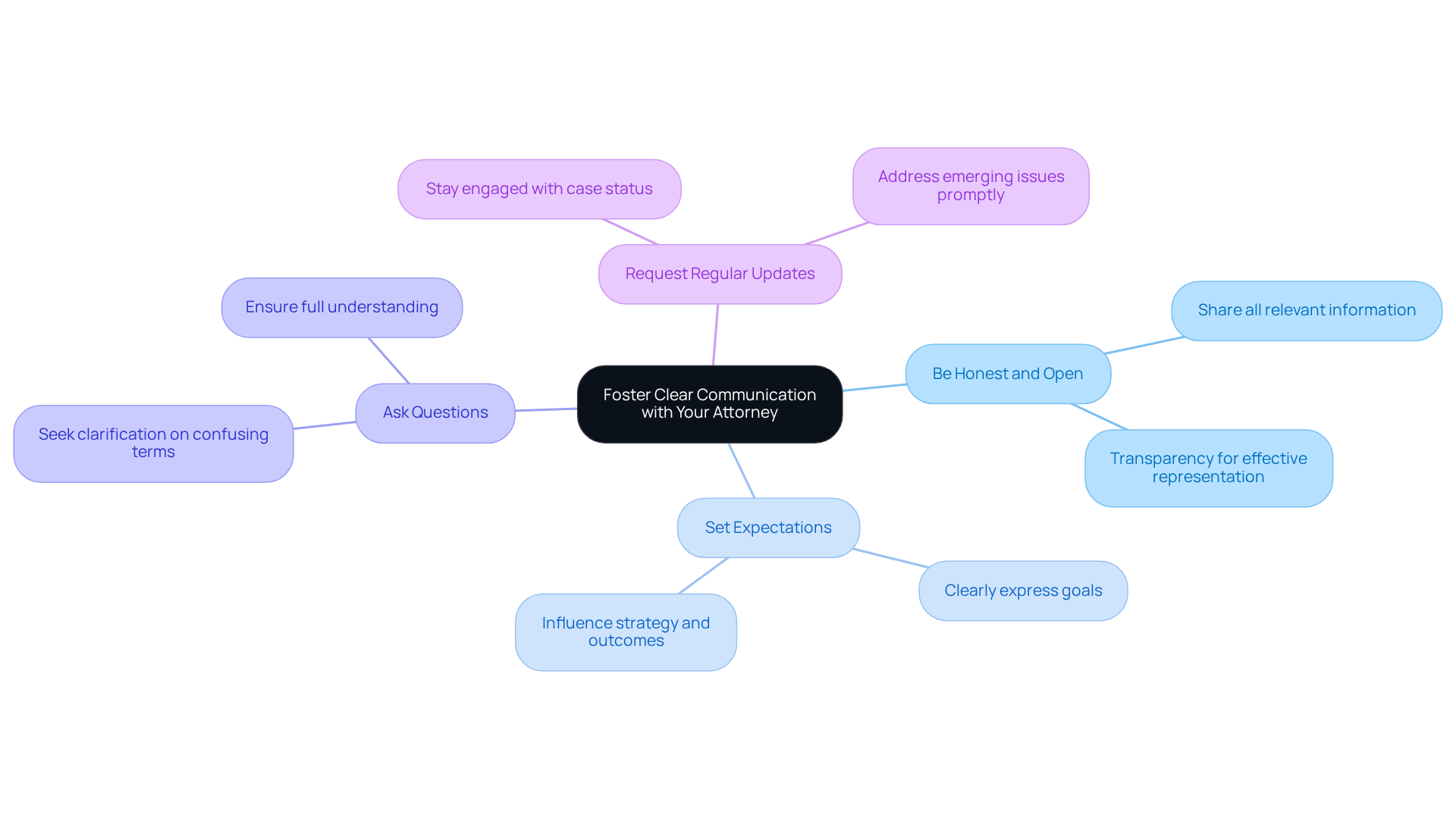 The central idea is about improving communication with your lawyer. Each branch represents a specific strategy you can use to enhance that communication. Follow the branches to see how each strategy contributes to a better relationship and more effective legal representation. The central idea is about improving communication with your lawyer. Each branch represents a specific strategy you can use to enhance that communication. Follow the branches to see how each strategy contributes to a better relationship and more effective legal representation.