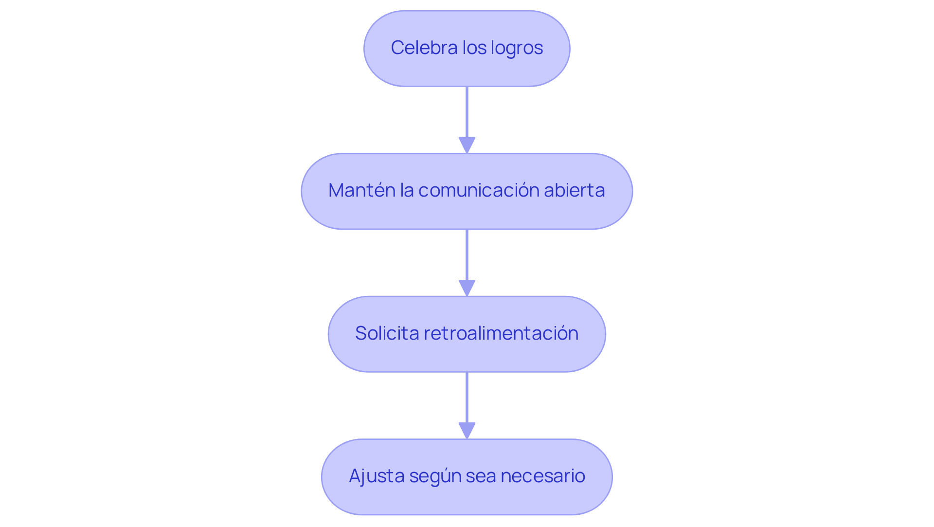 Cada cuadro representa un paso en el proceso de gestión del cambio. Sigue las flechas para ver cómo cada paso se conecta con el siguiente, ayudando a mantener el enfoque en la transformación organizacional.