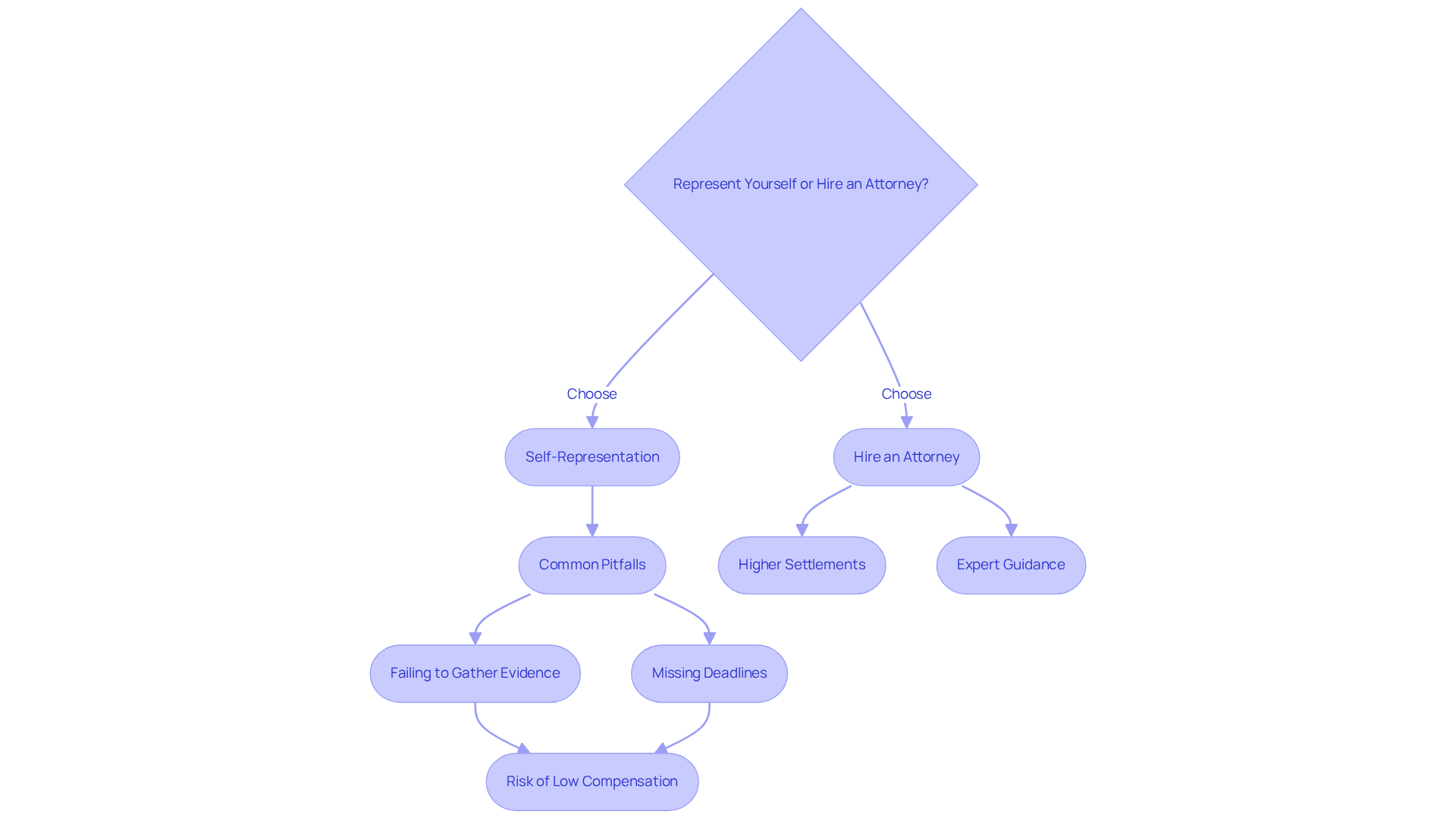 This flowchart guides you through the choices in personal injury cases. Follow the paths to see the risks of going it alone versus the advantages of hiring an attorney. Each step shows what to consider and the potential outcomes. This flowchart guides you through the choices in personal injury cases. Follow the paths to see the risks of going it alone versus the advantages of hiring an attorney. Each step shows what to consider and the potential outcomes.