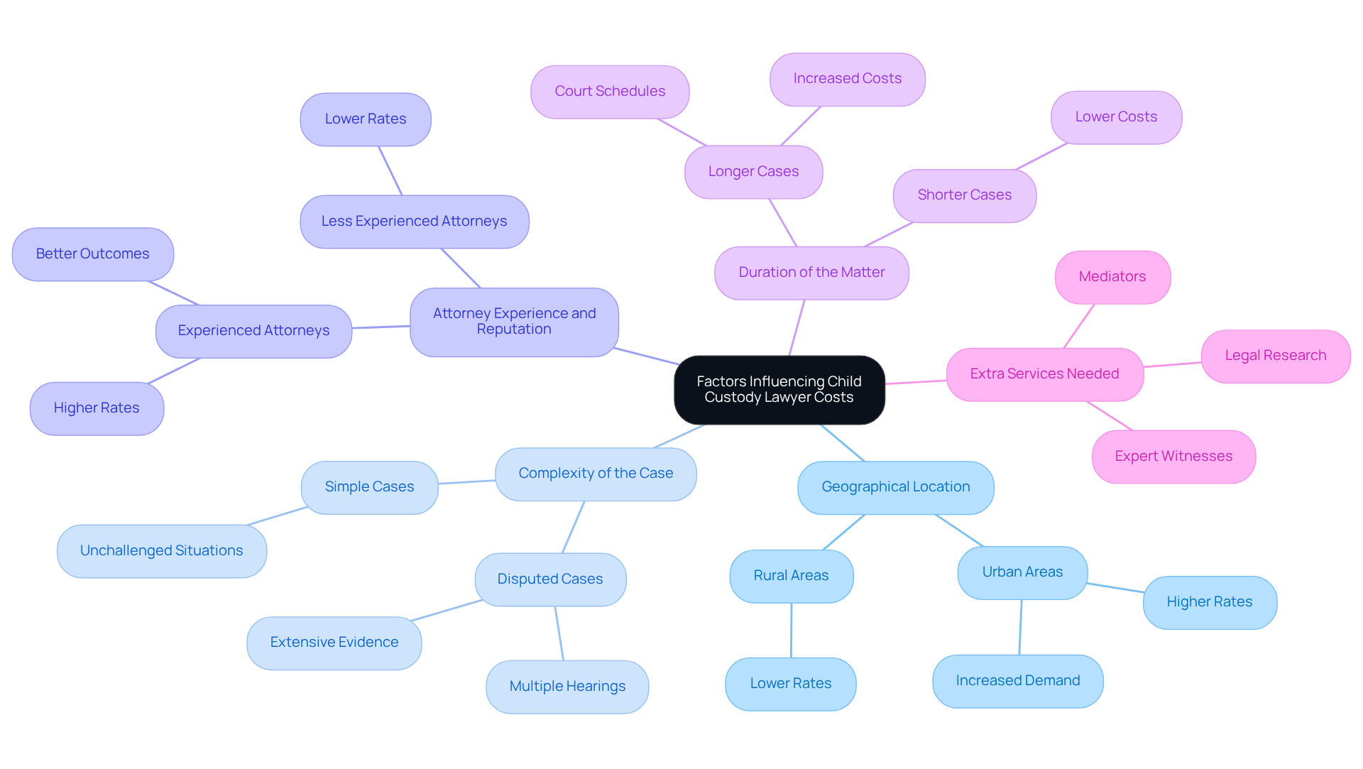The central node represents the overall topic of lawyer costs, while each branch shows a different factor that can affect these costs. The sub-branches provide additional details, helping you understand how each factor plays a role in the financial landscape of hiring a lawyer.