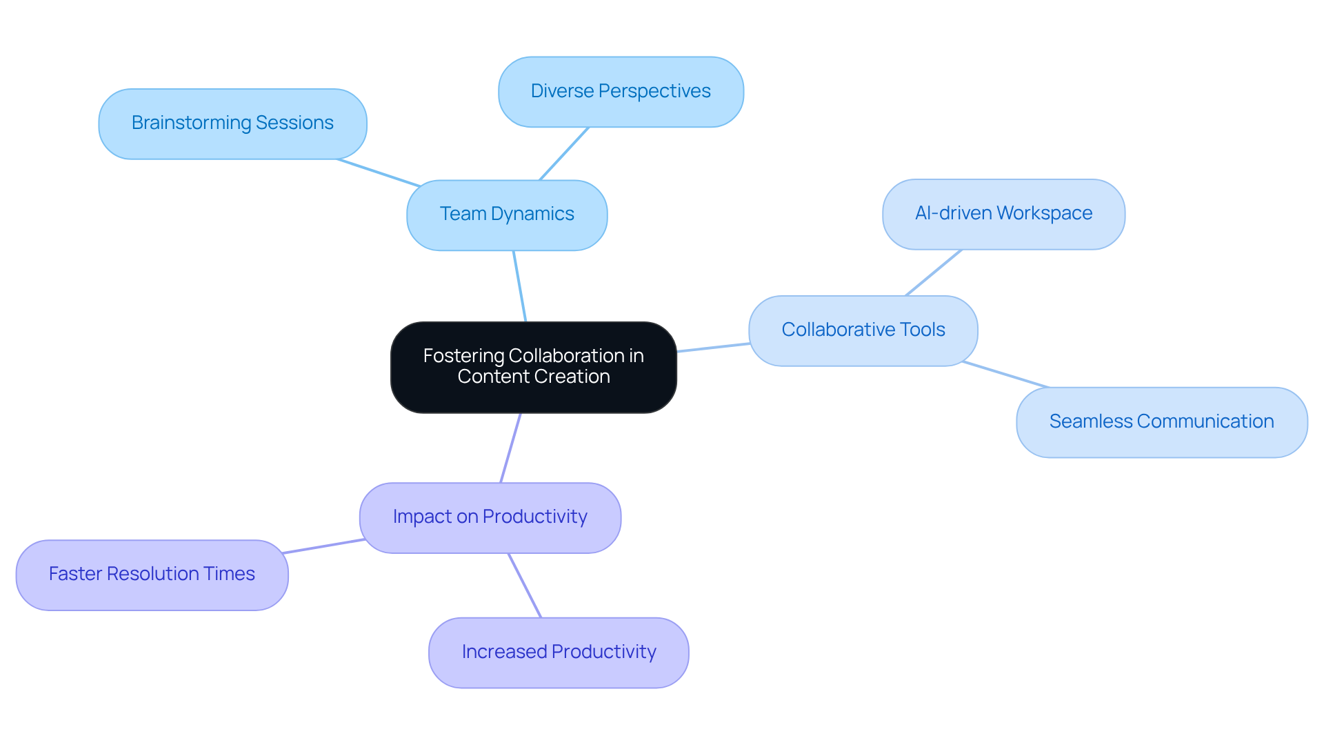 This mindmap illustrates how collaboration enhances content creation. Start at the center with the main idea, then explore how team dynamics, tools, and productivity are interconnected. Each branch represents a key aspect of collaboration, showing how they contribute to successful marketing efforts.