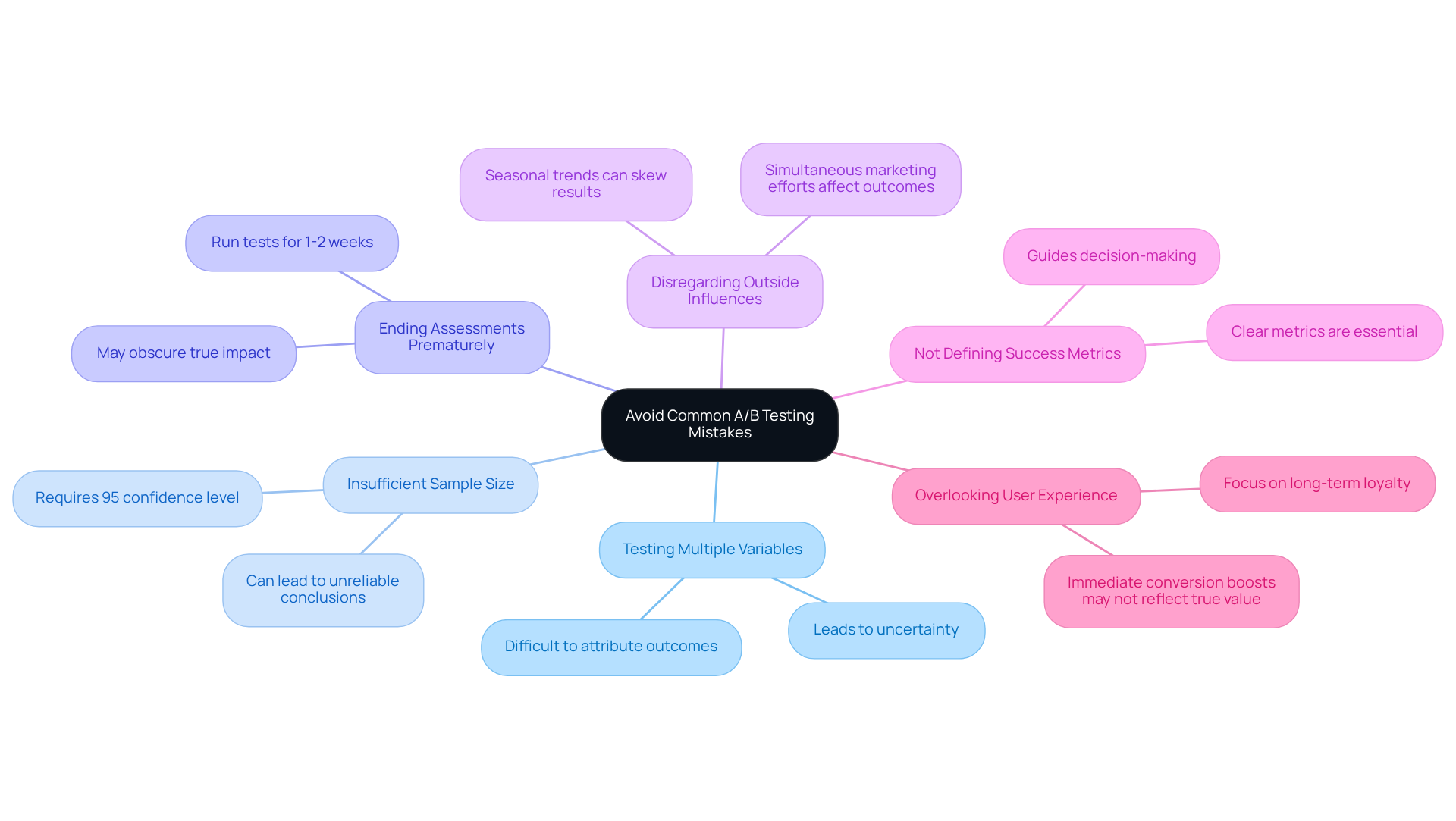 This mindmap helps you visualize the common pitfalls in A/B testing. Each branch represents a mistake to avoid, and you can explore the details by following the sub-branches. The colors make it easy to differentiate between the various mistakes, guiding you to improve your testing strategies.