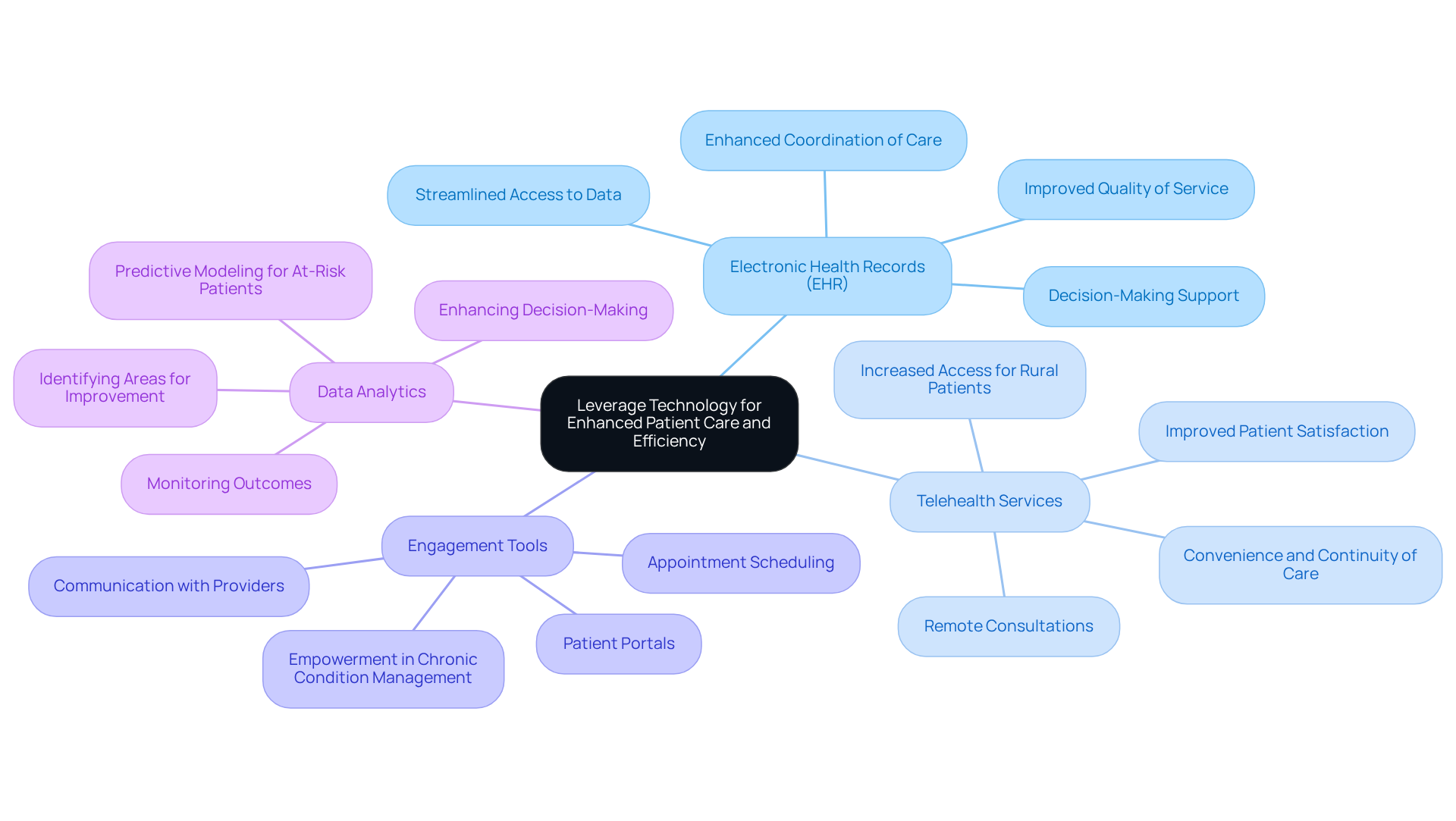This mindmap illustrates how technology can improve patient care in nephrology. Start at the center with the main theme, then explore each branch to see the different strategies and their specific benefits. Each color-coded branch helps you quickly identify the focus areas. This mindmap illustrates how technology can improve patient care in nephrology. Start at the center with the main theme, then explore each branch to see the different strategies and their specific benefits. Each color-coded branch helps you quickly identify the focus areas.