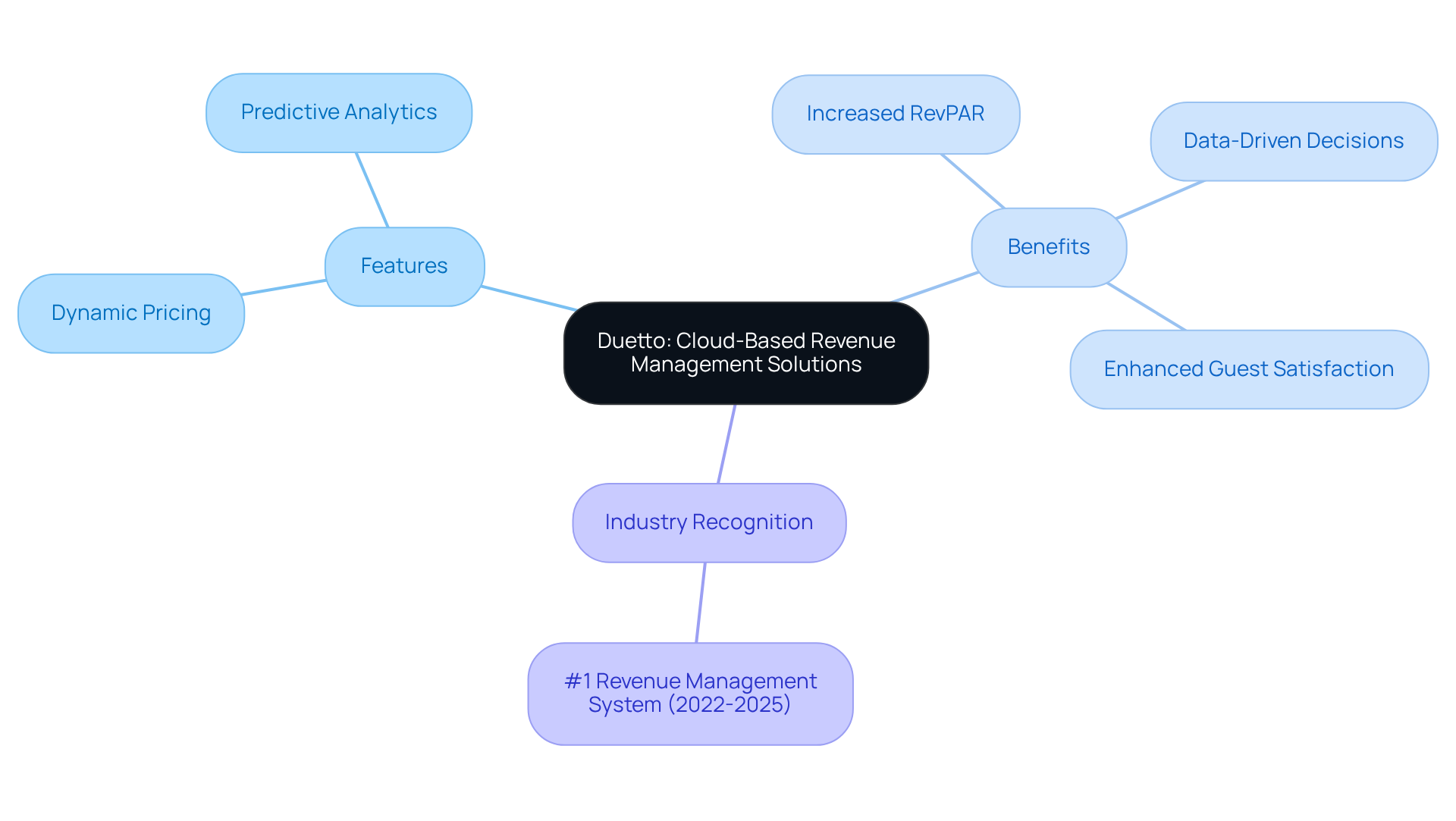The central node represents Duetto, while the branches show its features, benefits, and recognition. Each branch helps you understand how these elements contribute to effective revenue management in hotels.