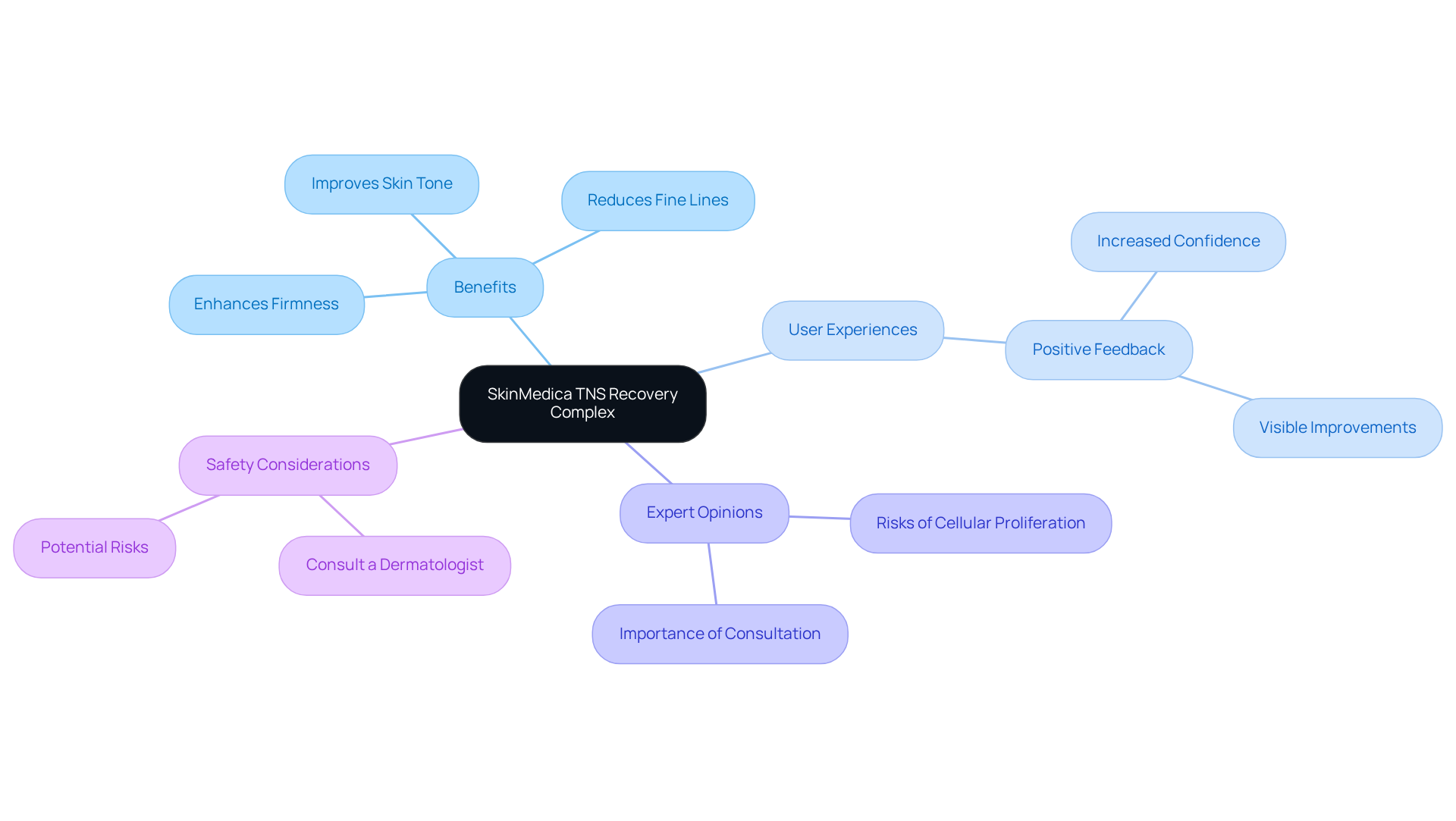 This mindmap starts with the main topic in the center and branches out to show different aspects of the product. Each branch represents a key theme, helping you see how they connect to the overall discussion about growth factors in skincare.