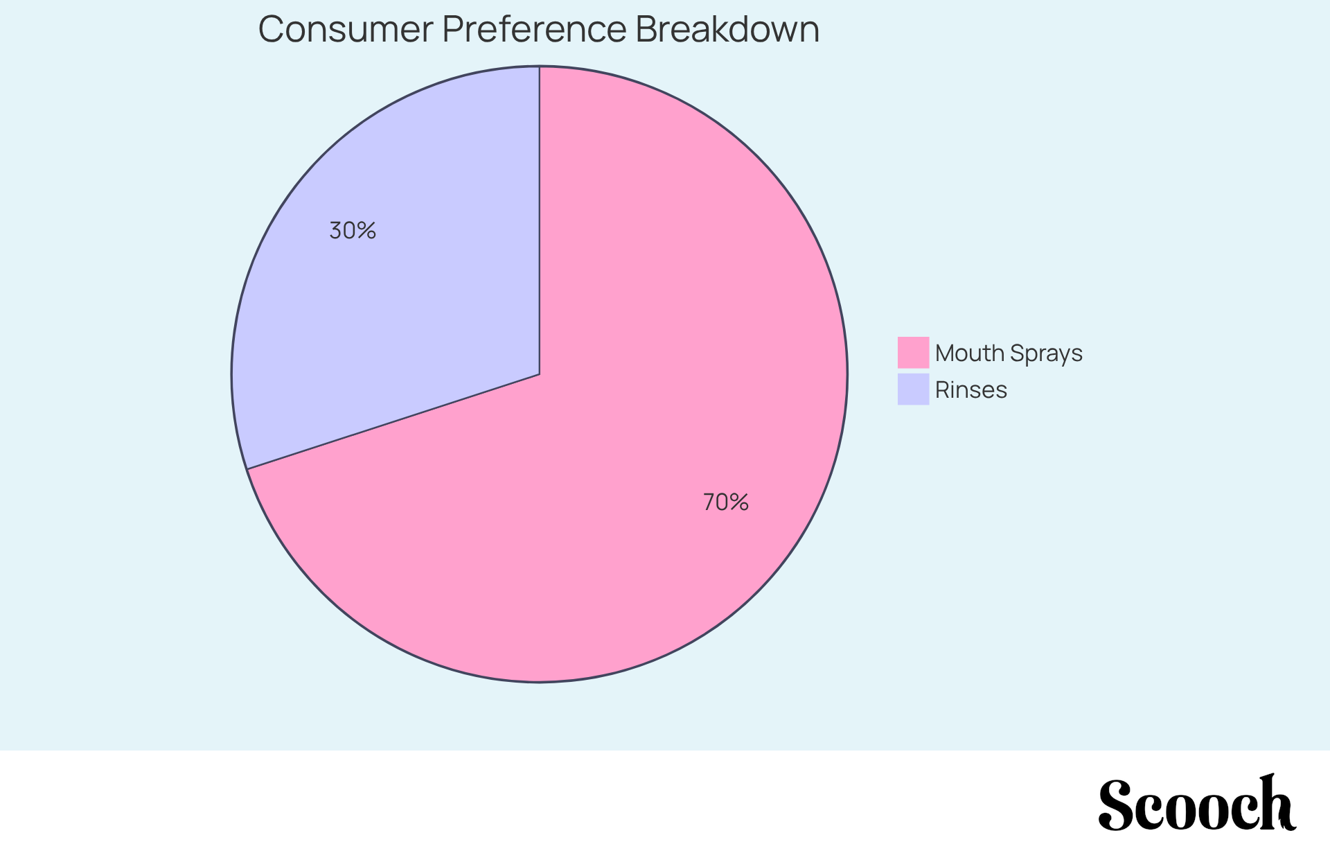 The chart shows how many people prefer mouth sprays versus rinses. The larger slice represents the more popular choice, highlighting the trend towards convenience in oral care.