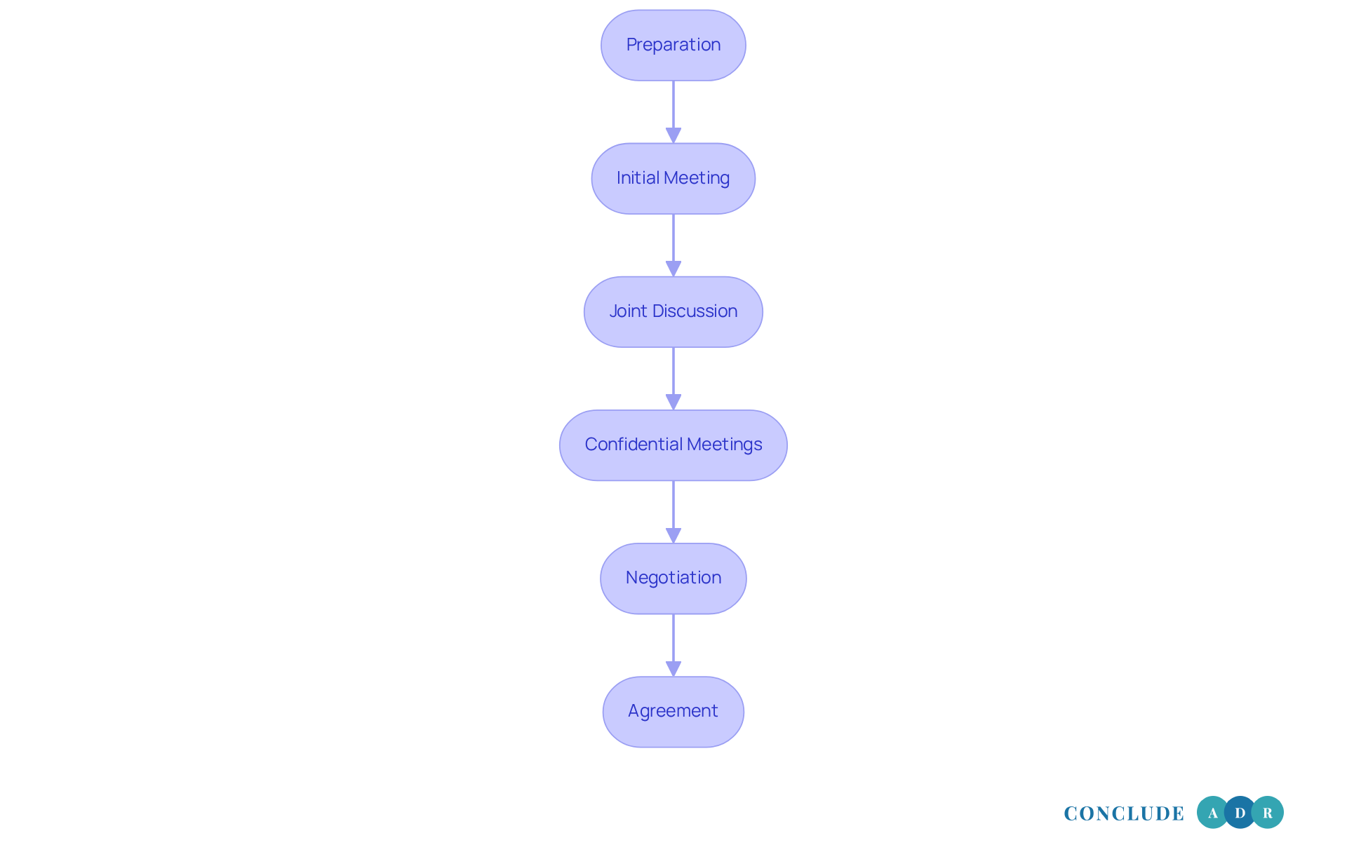 Each box represents a step in the mediation journey. Follow the arrows to see how the process unfolds, from preparation to reaching an agreement. Each box represents a step in the mediation journey. Follow the arrows to see how the process unfolds, from preparation to reaching an agreement.