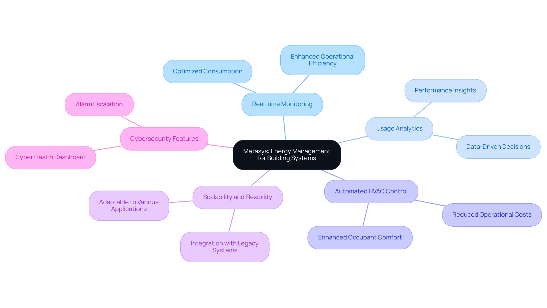 The center represents the Metasys system, with branches showing its features and benefits. Each branch connects to specific advantages, helping you understand how they relate to the overall goal of energy management.