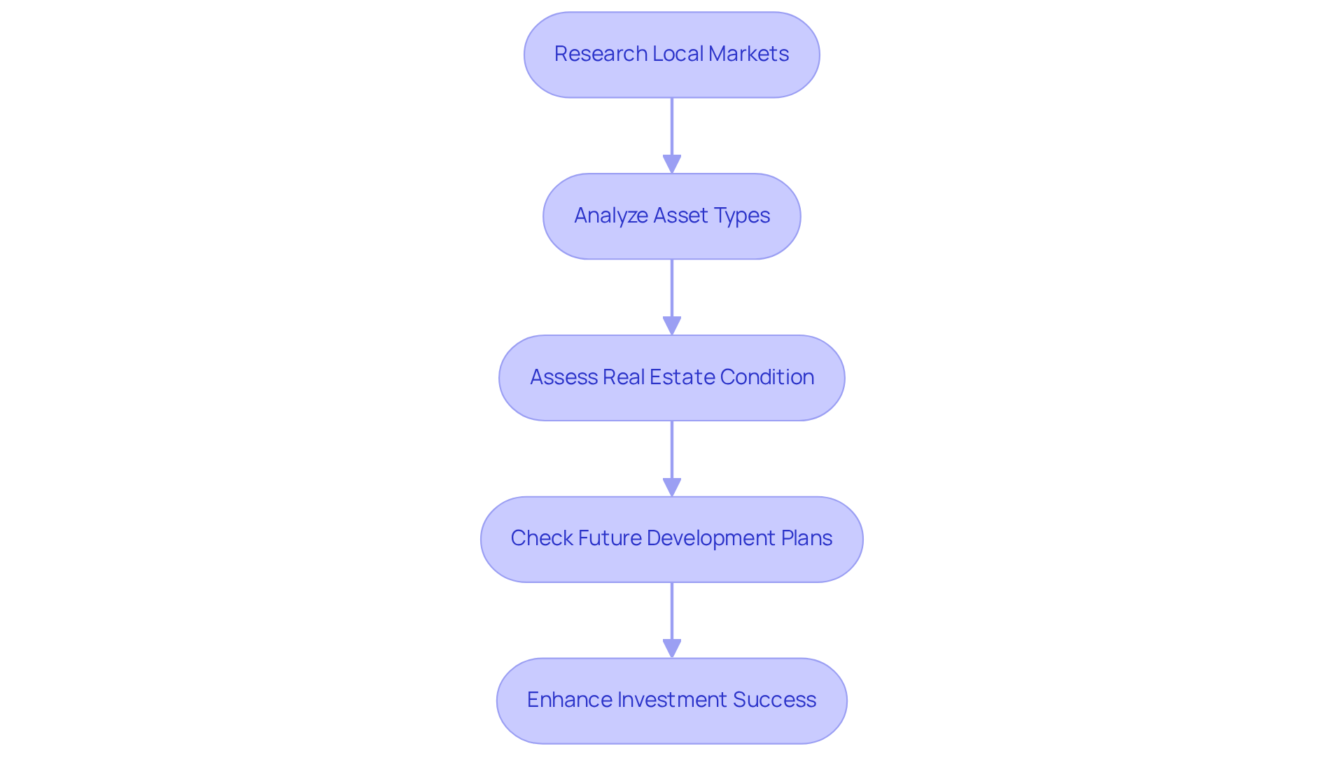 Each box represents a step in the decision-making process for property investment. Follow the arrows to see how each step leads to the next, ultimately guiding you to enhance your investment success.