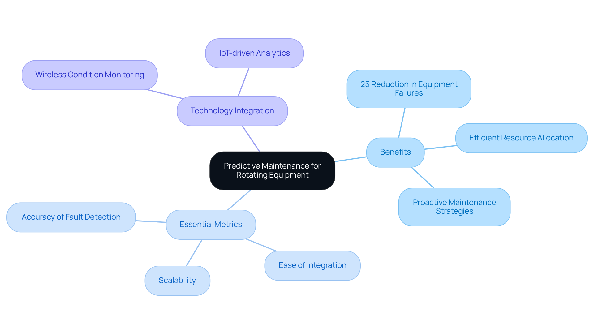 The center shows the main topic of predictive maintenance, with branches detailing its benefits, key metrics for software selection, and the technology that supports it. Each branch helps you understand how these elements connect to improve maintenance strategies.