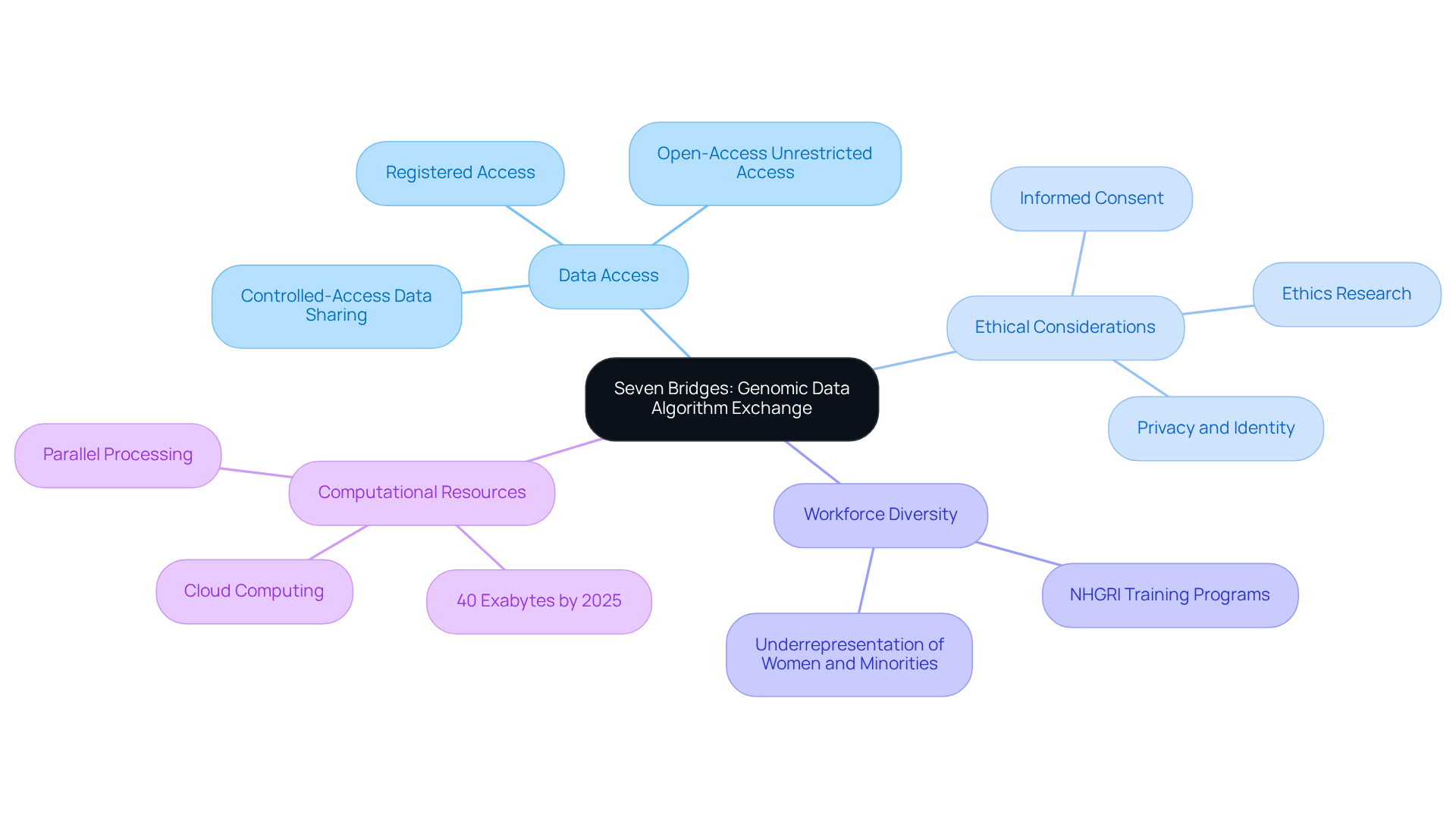 The central node represents the main theme, while branches show related topics. Each sub-branch provides more detail, helping you understand how these elements work together to advance precision medicine.