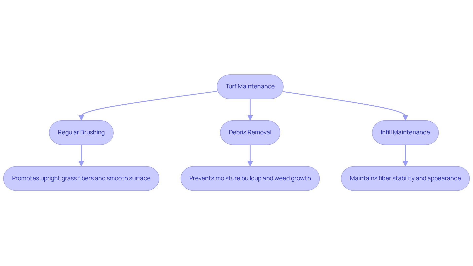 Follow the arrows to see the steps needed to keep your putting green in top shape. Each box represents an important action that contributes to a smooth and playable surface.