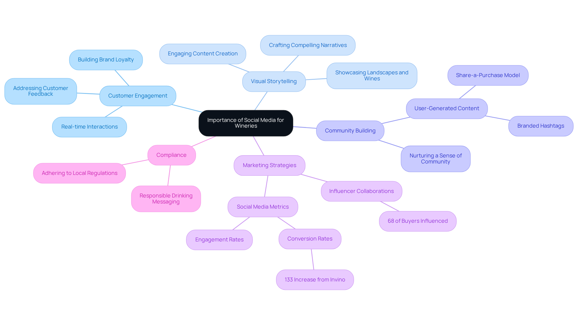 The central node represents the main topic of social media's significance for wineries. Branches illustrate key themes and strategies, with sub-branches providing additional details and statistics. This helps you see how everything connects.