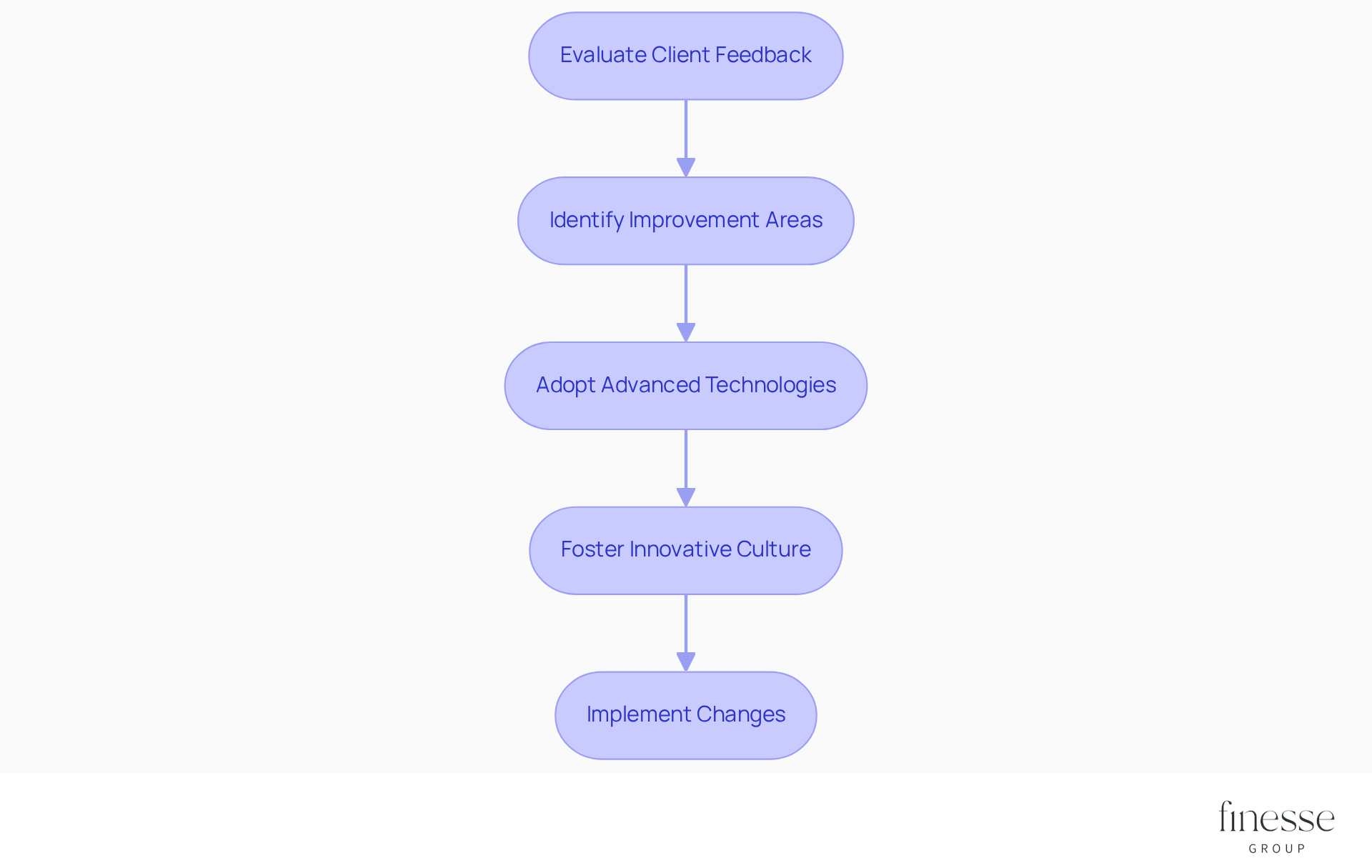 Each box represents a step in the process of enhancing guest experiences. Follow the arrows to see how one step leads to the next, guiding luxury brands in their customer experience strategies.