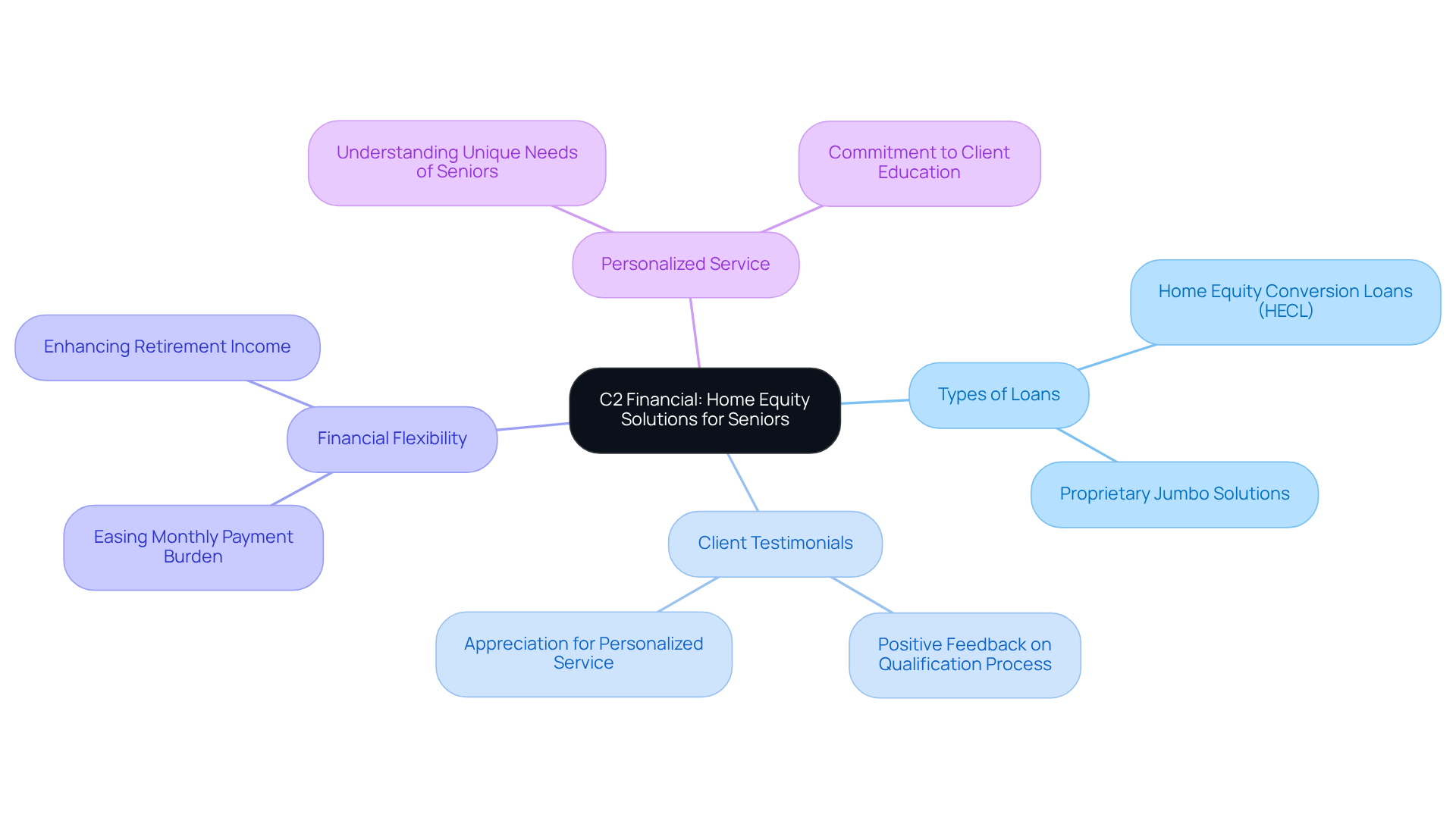 This mindmap illustrates how Angella Conrard, CRMP supports older adults in managing their home equity. Start at the center with the main focus on home equity solutions, then explore the branches to see the different types of loans, what clients are saying, and how these services provide financial flexibility.