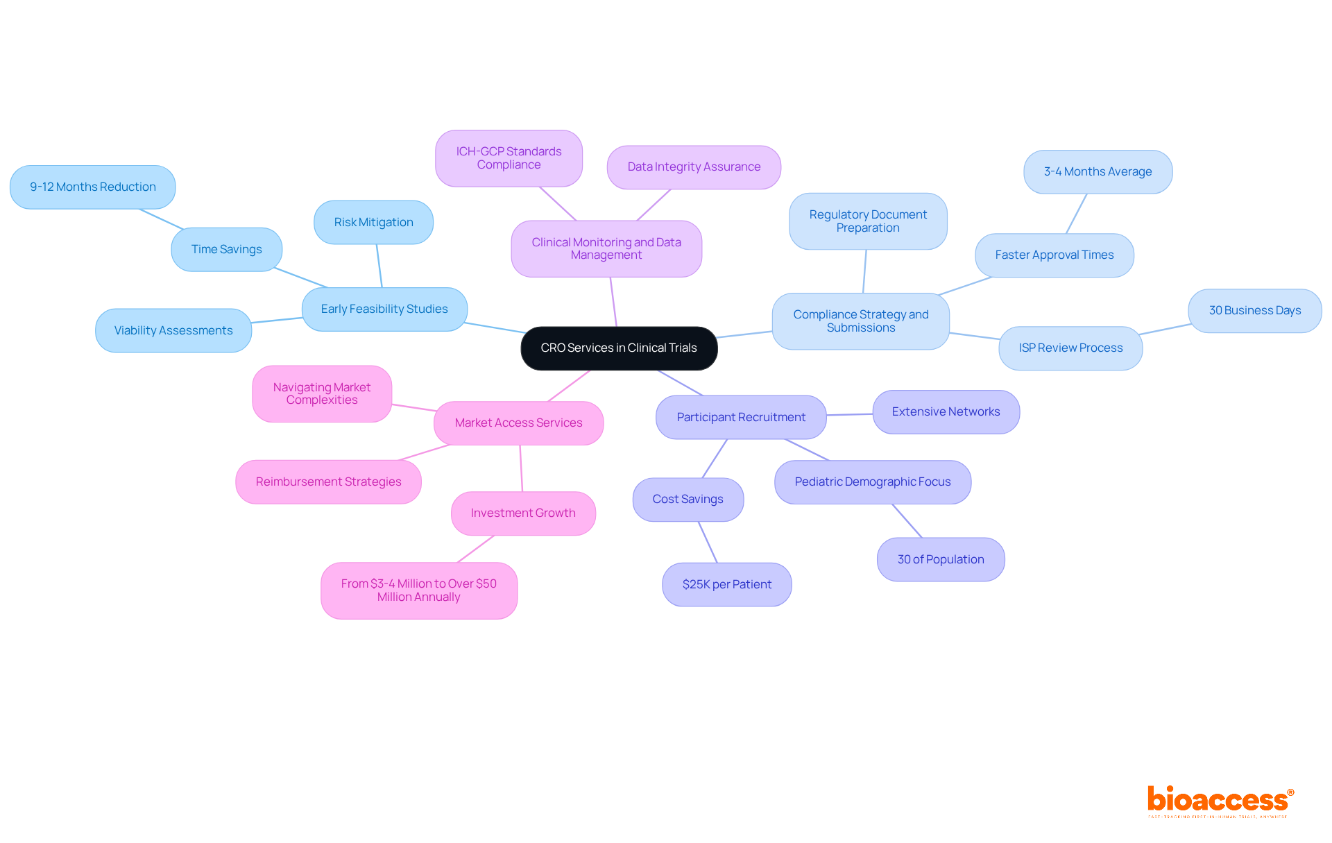 The central node represents the overall theme of CRO services, while each branch highlights a specific service area. The sub-points under each branch provide additional details about the benefits and importance of those services, helping you understand how CROs contribute to clinical trials.