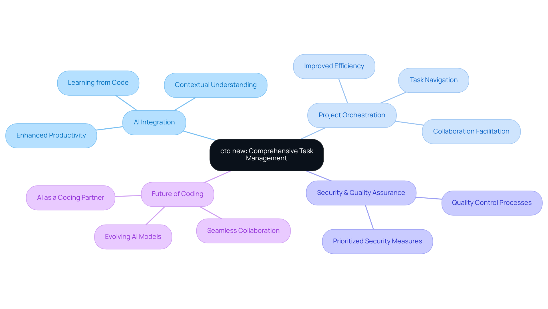 The center represents cto.new, and the branches show its main features and benefits. Each color-coded branch helps you quickly identify different aspects of the tool, making it easier to understand how it supports software development.