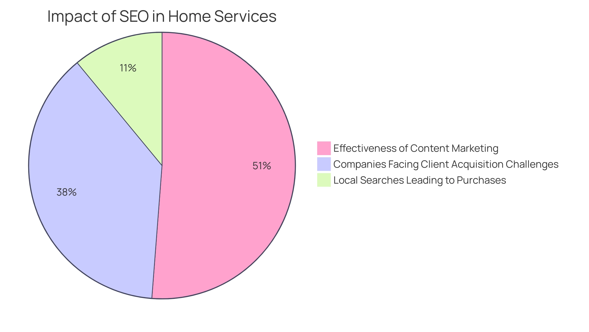 Each segment represents a statistic regarding SEO's impact on home service businesses: local search purchases (18%), client acquisition challenges (62%), and the effectiveness of content marketing (84%).