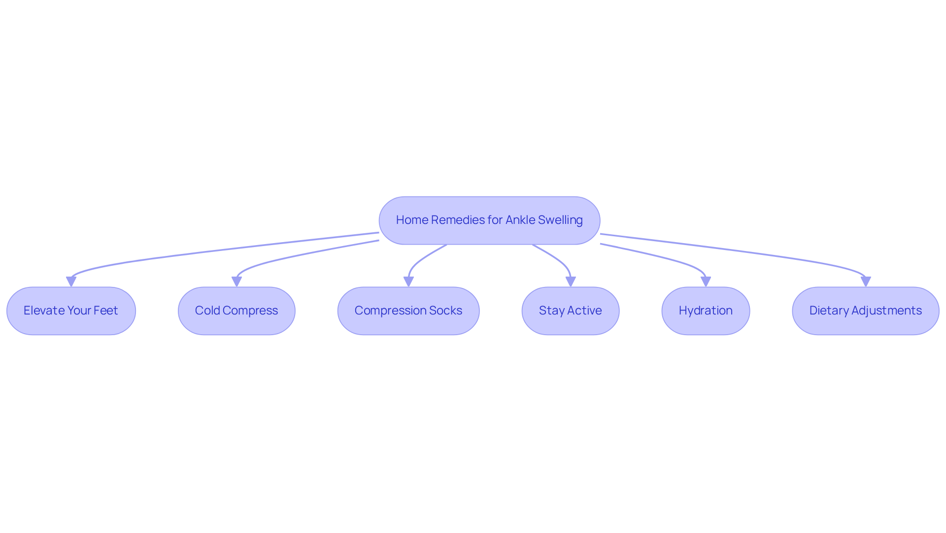 This flowchart shows you the steps you can take to relieve ankle swelling. Each box represents a different remedy you can try. Follow the arrows to see all the options available to you for feeling better!