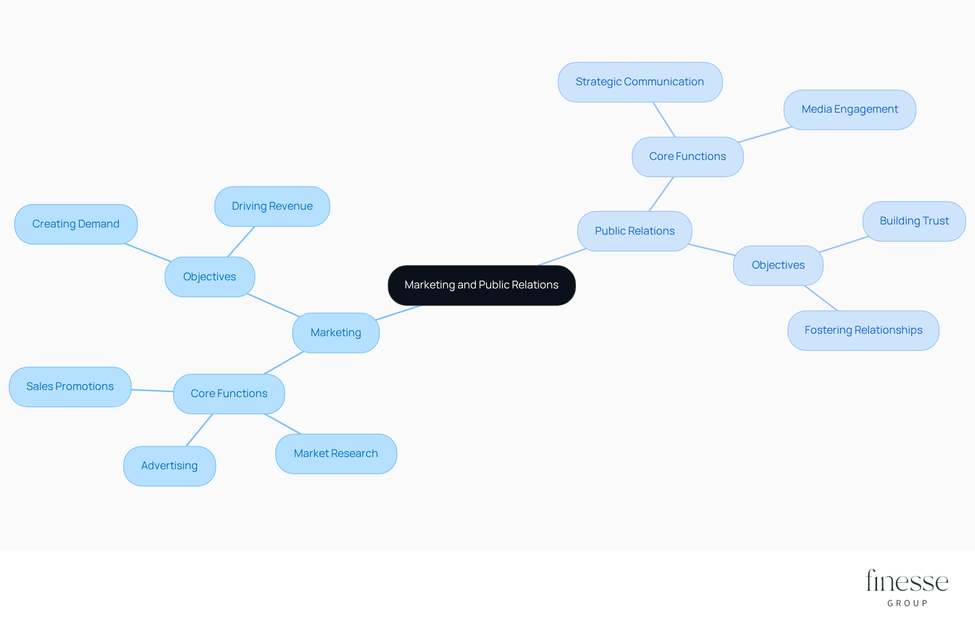 The central node represents the overall topic, with branches illustrating the distinct functions and objectives of Marketing and PR. Each color-coded branch helps to differentiate between the two fields, making it easy to follow their unique characteristics and strategies. The central node represents the overall topic, with branches illustrating the distinct functions and objectives of Marketing and PR. Each color-coded branch helps to differentiate between the two fields, making it easy to follow their unique characteristics and strategies.