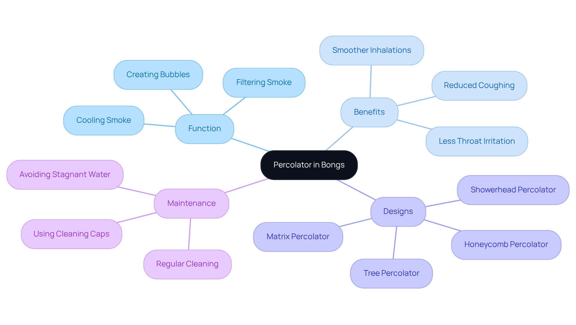 The central node represents the percolator, and the branches show its functions, benefits, designs, and maintenance tips. Each branch helps you explore different aspects of how percolators enhance the smoking experience. The central node represents the percolator, and the branches show its functions, benefits, designs, and maintenance tips. Each branch helps you explore different aspects of how percolators enhance the smoking experience.
