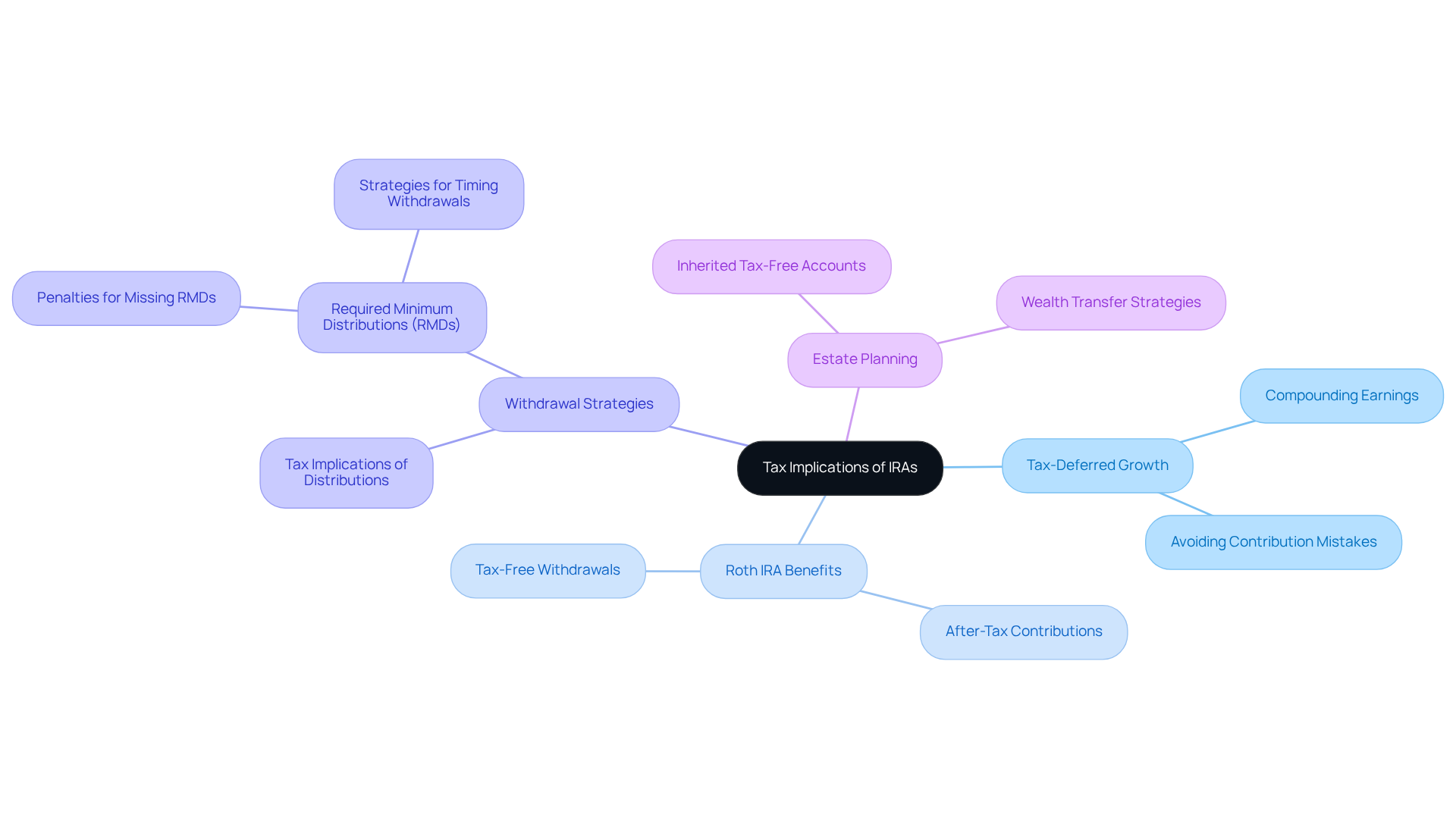 The central node represents the overall topic of tax implications for IRAs. Each branch represents a key theme, and the sub-branches provide more detailed information. This layout helps you see how different aspects of IRAs connect and relate to one another. The central node represents the overall topic of tax implications for IRAs. Each branch represents a key theme, and the sub-branches provide more detailed information. This layout helps you see how different aspects of IRAs connect and relate to one another.