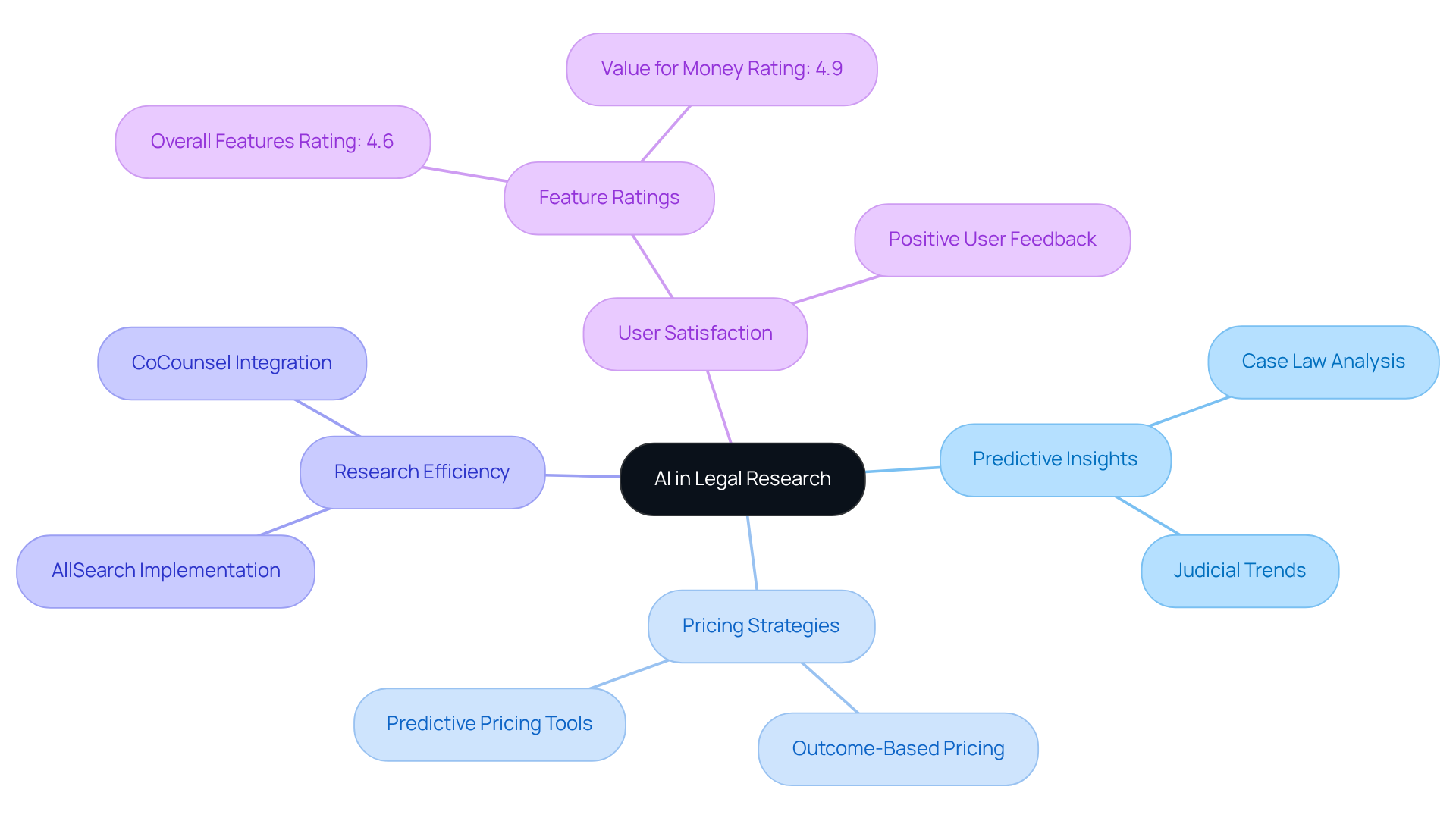Start at the center with the main theme of AI in legal research, then explore the branches to see how predictive insights, pricing strategies, and user satisfaction are all connected.