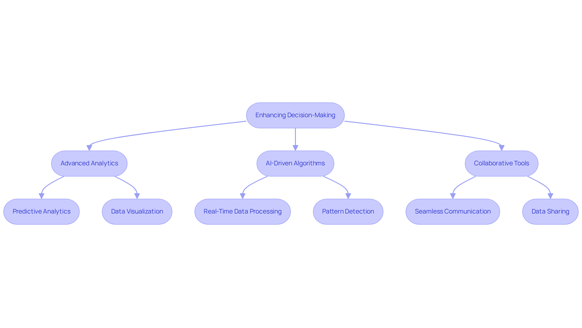 This flowchart illustrates how different advanced technologies contribute to better decision-making in investment groups. Each branch represents a key technology, and the sub-boxes highlight specific advantages or functions that enhance the decision-making process.