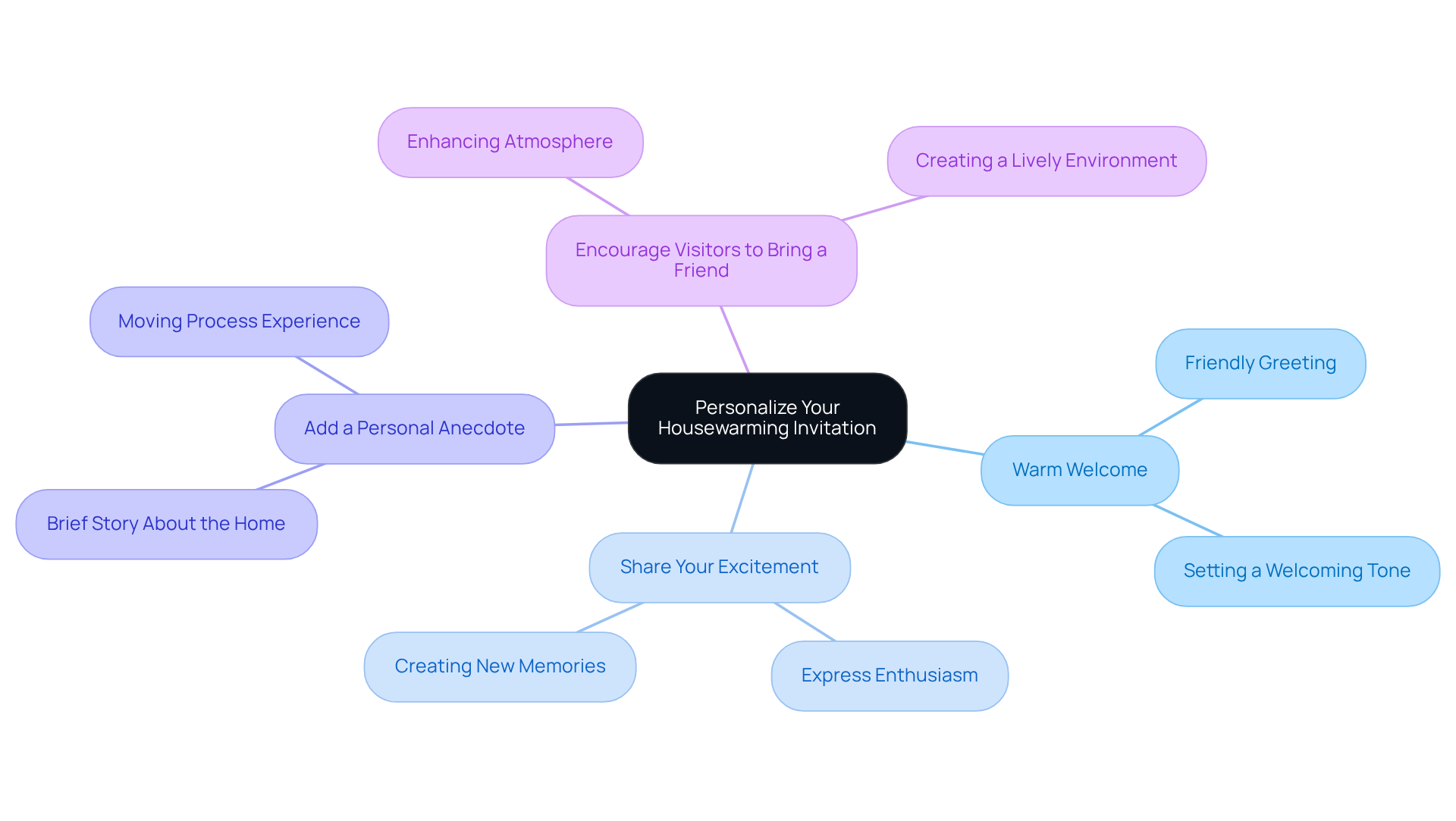 The center shows the main idea of personalizing your invitation, and each branch represents a different way to make your message special. Follow the branches to explore each suggestion and see how they connect to creating a warm and inviting atmosphere.