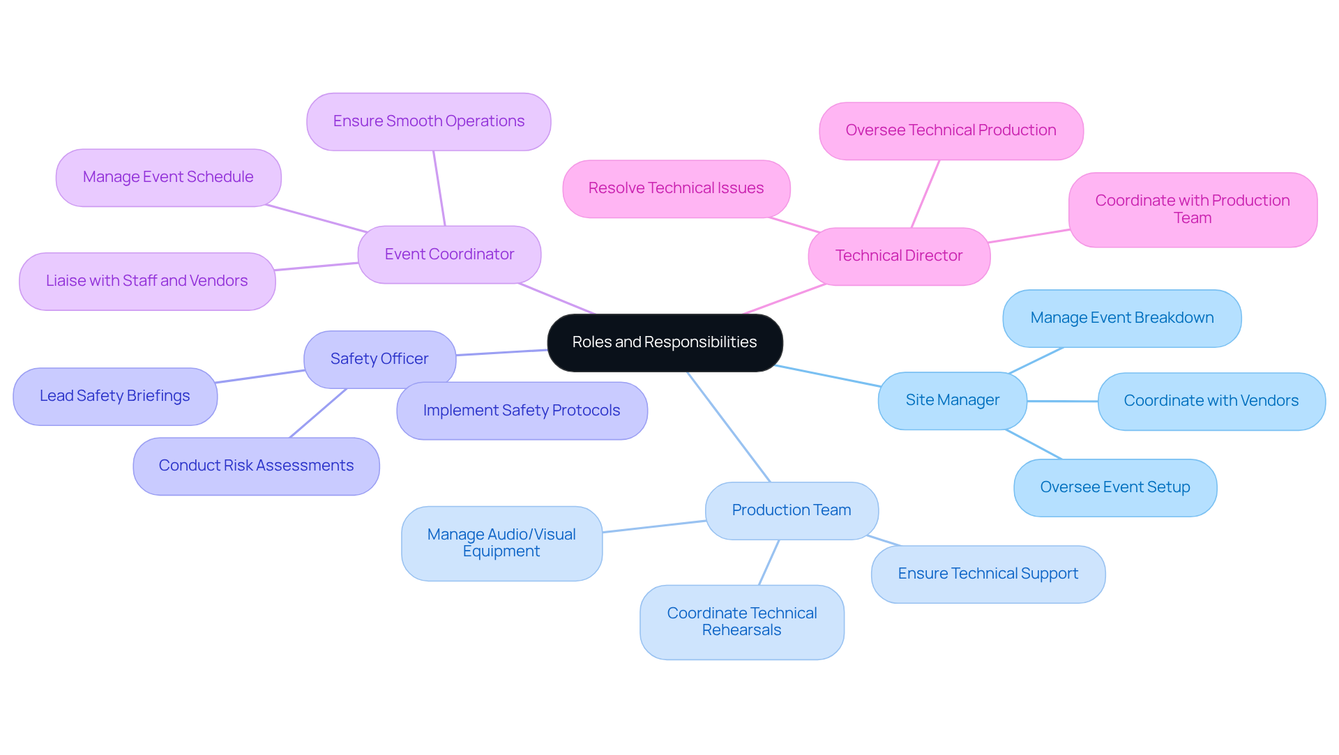 This mindmap shows how different roles are connected and what each role entails. Start at the center with the main topic, then explore each branch to see the specific tasks and expectations for each position. This helps everyone understand their part in making the event successful.