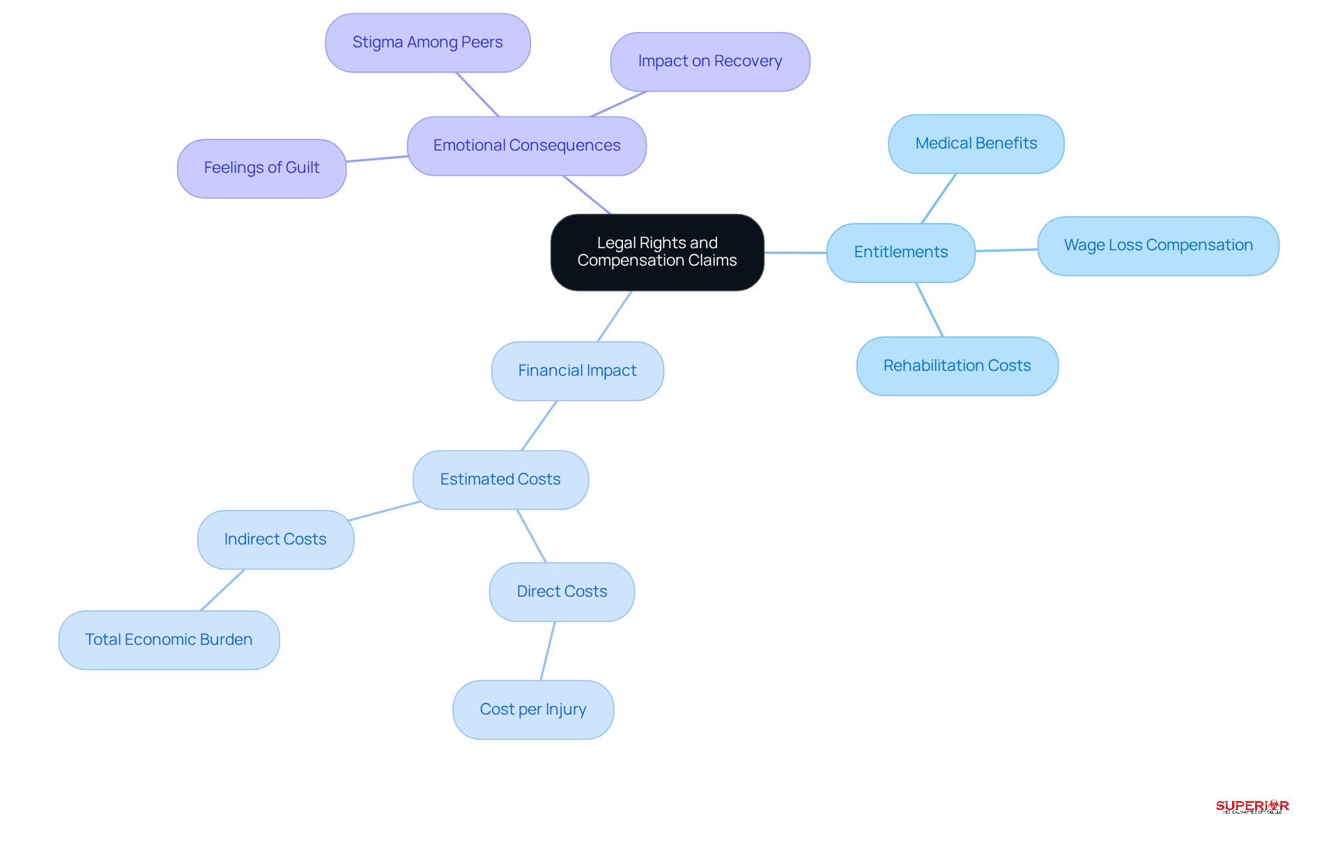 The central node represents the overall topic, while the branches show specific areas of focus. Each entitlement is a sub-point under 'Entitlements', and the financial implications are broken down into direct and indirect costs. This structure helps visualize the complexities of legal rights and compensation.