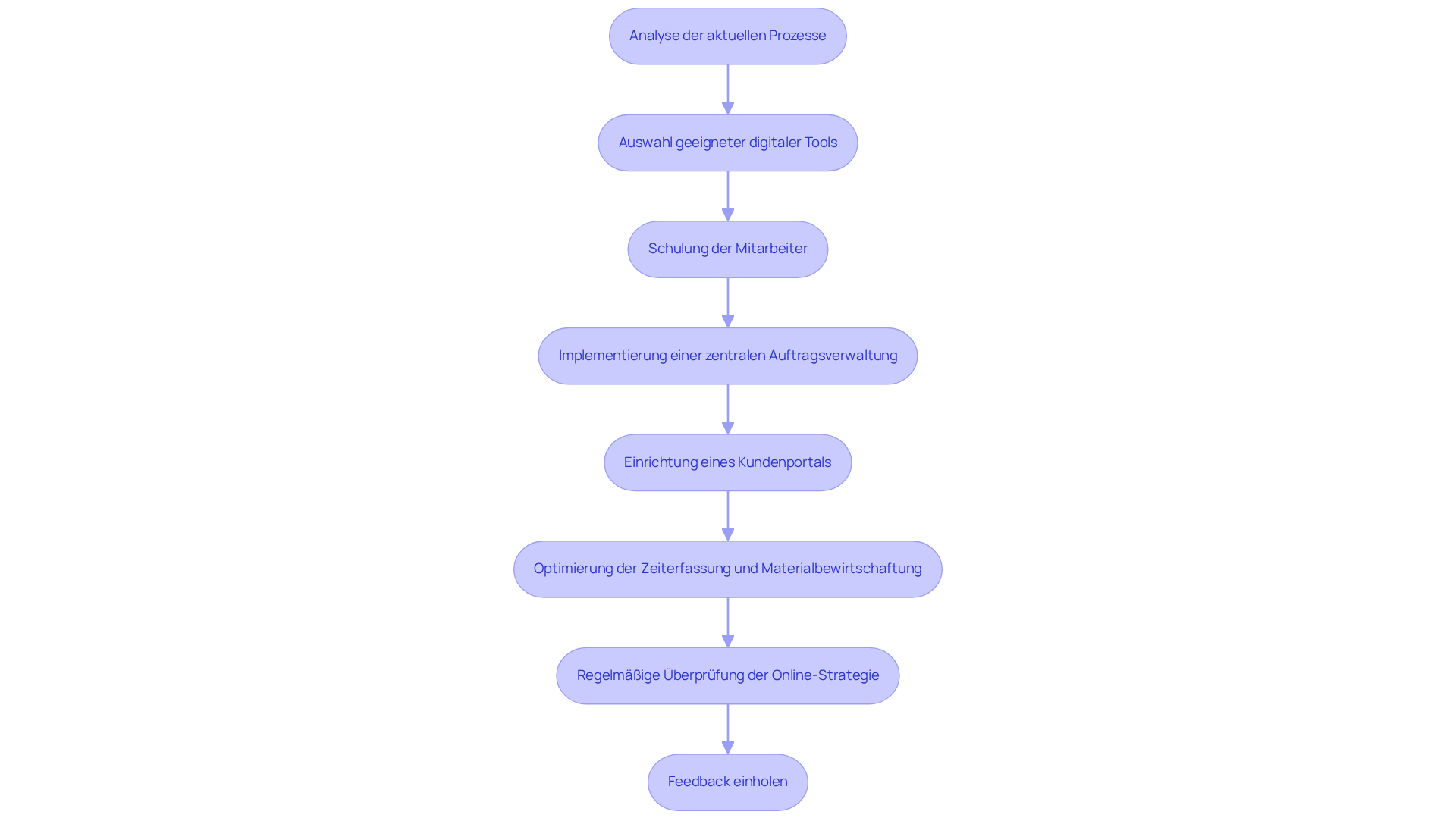 Jedes Kästchen repräsentiert einen Schritt im Prozess der digitalen Transformation. Folgen Sie den Pfeilen, um zu sehen, wie die Schritte miteinander verbunden sind und in welcher Reihenfolge sie durchgeführt werden sollten.