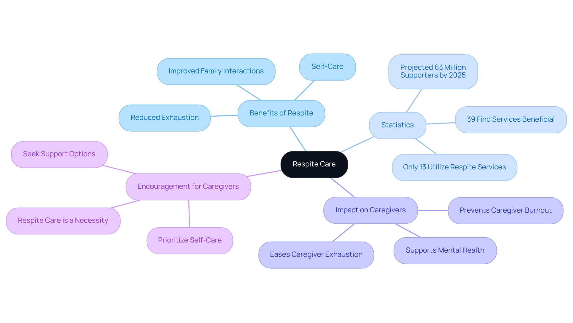 The central idea is respite care, with branches showing its benefits, important statistics, and the emotional impact on caregivers. Follow the branches to explore each topic and see how they relate to the overall theme.