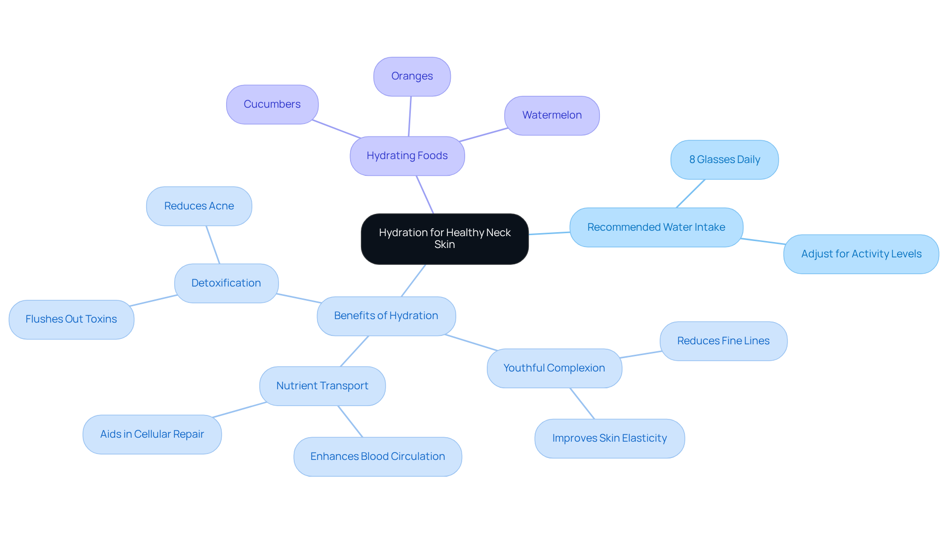 The central node represents the main idea of hydration, while the branches show how it connects to various aspects of skin health. Each branch highlights important recommendations and benefits, making it easy to understand the overall message.