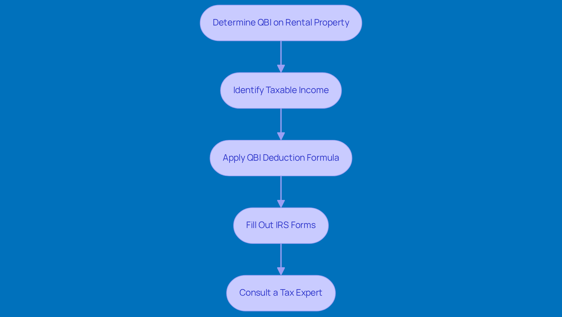 Each box represents a step in the process of calculating your QBI deduction. Follow the arrows to see how to move from one step to the next, ensuring you complete each part before moving on.