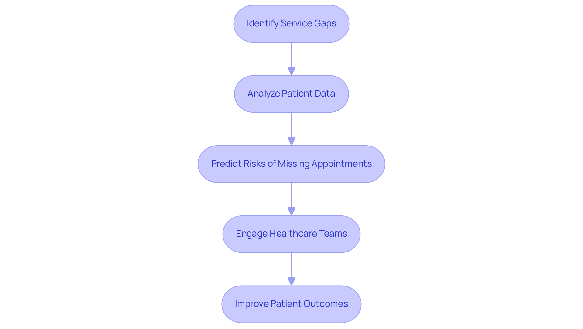Each box represents a step in the process of using AI to enhance patient care - follow the arrows to see how each action contributes to better health outcomes. Each box represents a step in the process of using AI to enhance patient care - follow the arrows to see how each action contributes to better health outcomes.