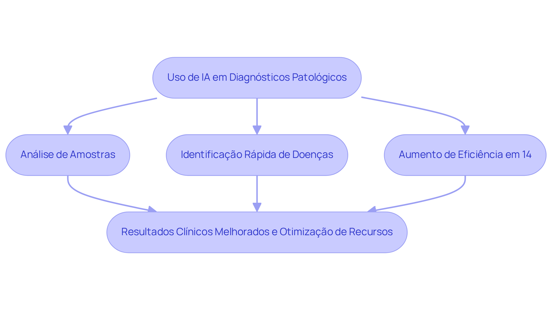 Cada bloco representa uma etapa no processo de diagnóstico com IA. Siga as setas para entender como a tecnologia melhora a eficiência e os resultados clínicos.