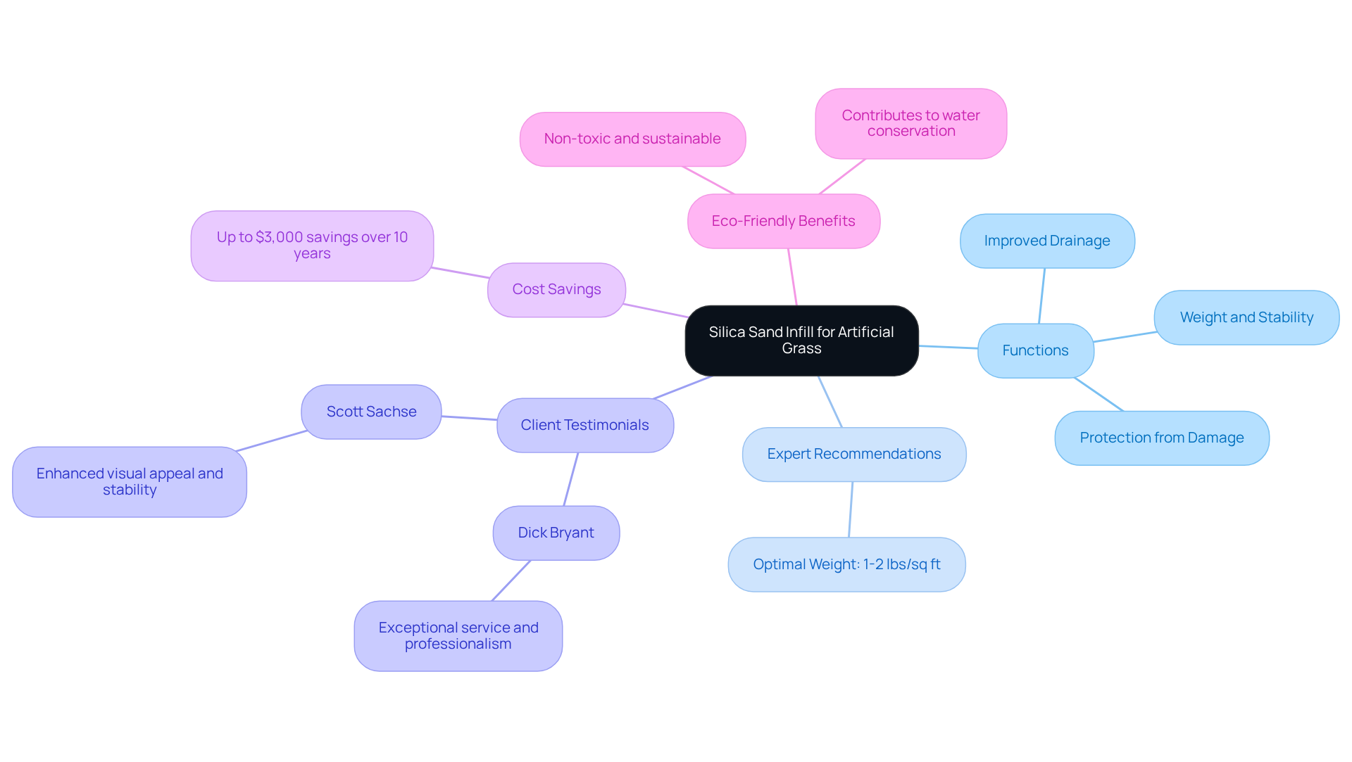 This mindmap illustrates the various aspects of silica sand infill. Start at the center with the main topic, then explore each branch to see its functions, expert advice, client feedback, cost benefits, and eco-friendly features. Each branch helps you understand how silica sand infill contributes to the overall effectiveness of artificial grass.