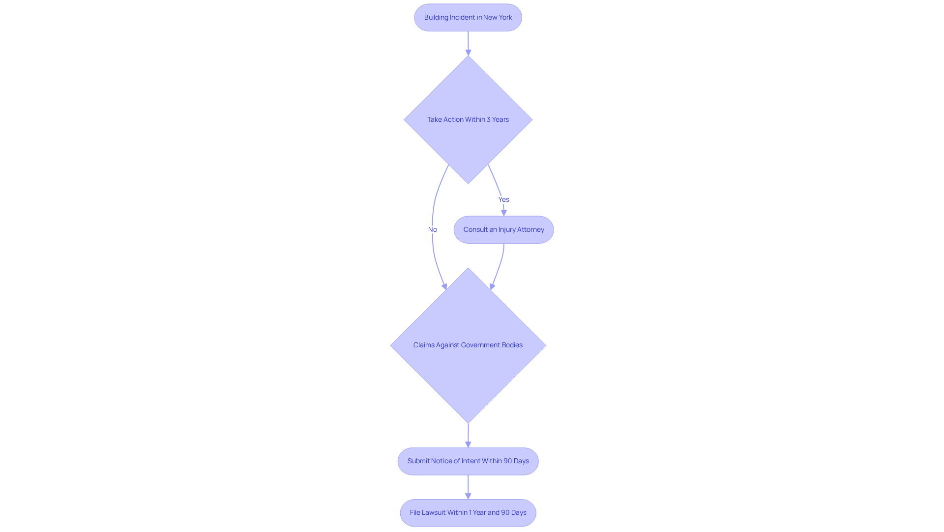 This flowchart shows the steps you need to take after a building incident in New York. Start with the incident, then remember to act within three years. If your claim involves a government body, follow the specific deadlines for submitting notices and lawsuits. Each box represents a step in the process, and the arrows guide you through the necessary actions. This flowchart shows the steps you need to take after a building incident in New York. Start with the incident, then remember to act within three years. If your claim involves a government body, follow the specific deadlines for submitting notices and lawsuits. Each box represents a step in the process, and the arrows guide you through the necessary actions.