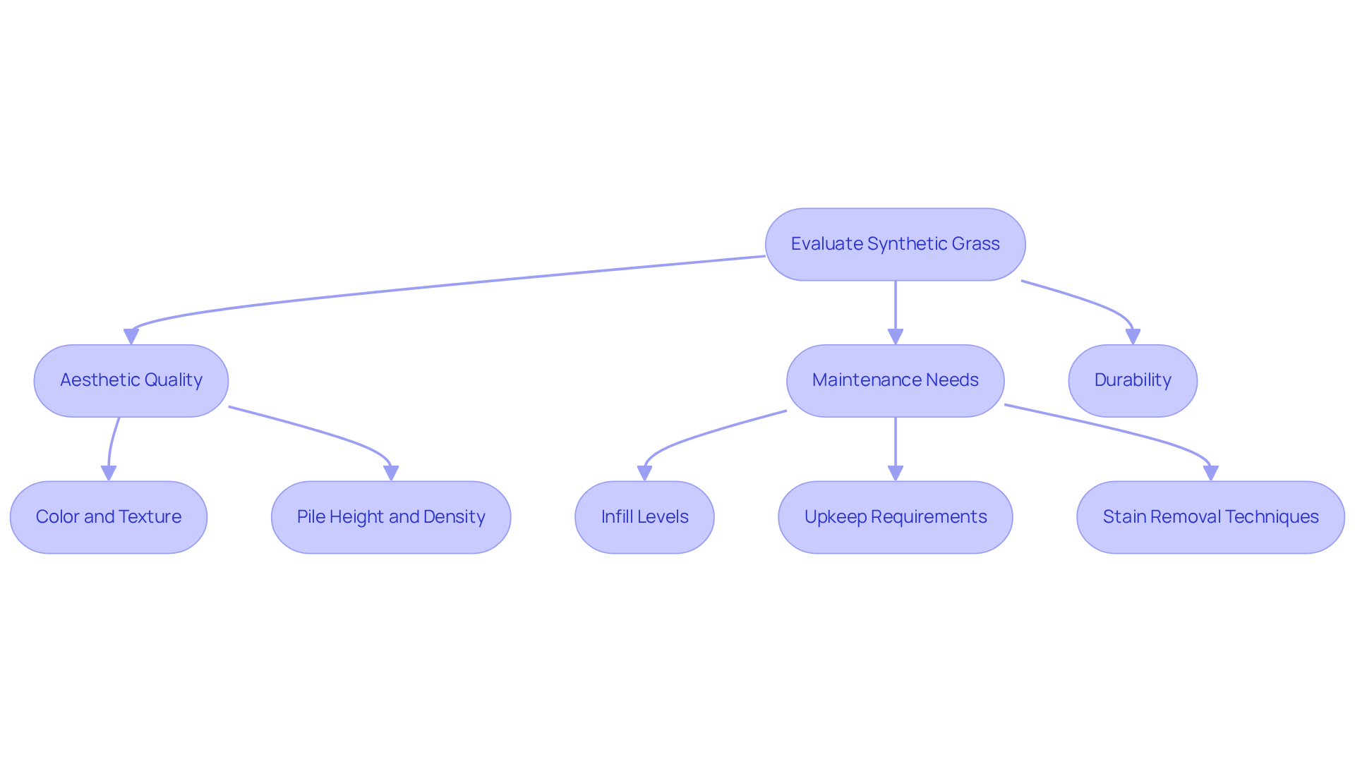 Follow the arrows to assess different aspects of synthetic grass. Each step guides you through what to look for to ensure both beauty and longevity in your outdoor space.