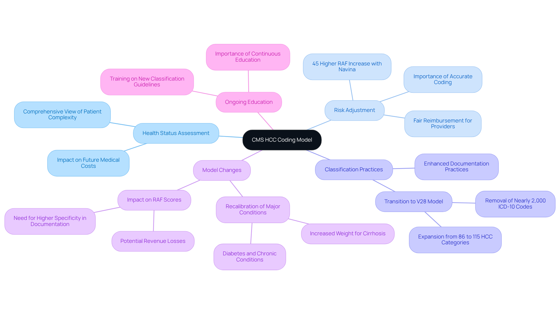 The central node represents the CMS HCC Coding Model. Each branch shows a key principle or application, with further details available in the sub-branches. This layout helps you understand how different aspects of the model connect and contribute to healthcare practices. The central node represents the CMS HCC Coding Model. Each branch shows a key principle or application, with further details available in the sub-branches. This layout helps you understand how different aspects of the model connect and contribute to healthcare practices.